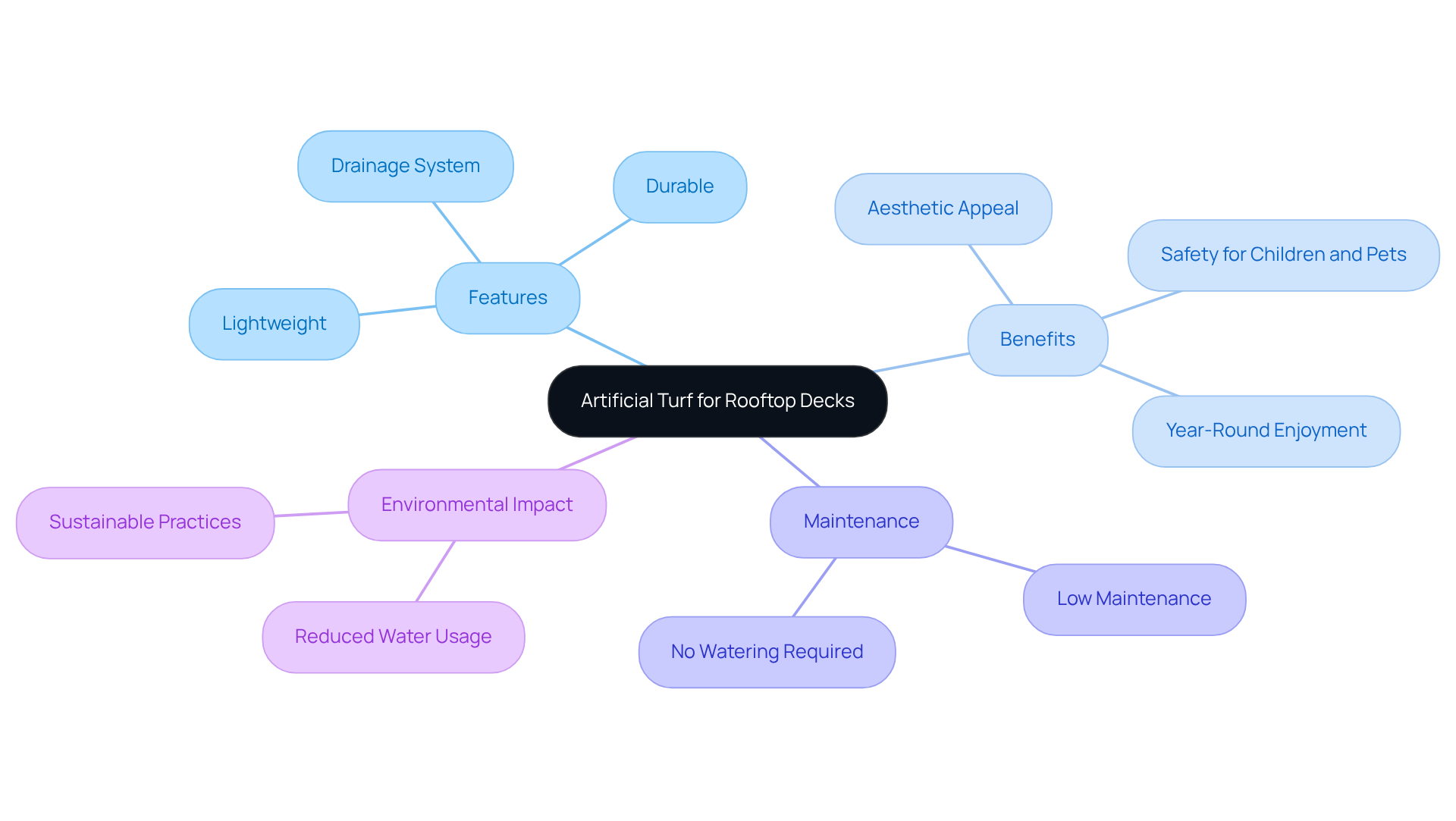 This mindmap starts with the main topic in the center and branches out to show various aspects of artificial turf. Each branch represents a different category, helping you see how features and benefits connect to the overall theme of enhancing outdoor spaces. This mindmap starts with the main topic in the center and branches out to show various aspects of artificial turf. Each branch represents a different category, helping you see how features and benefits connect to the overall theme of enhancing outdoor spaces.