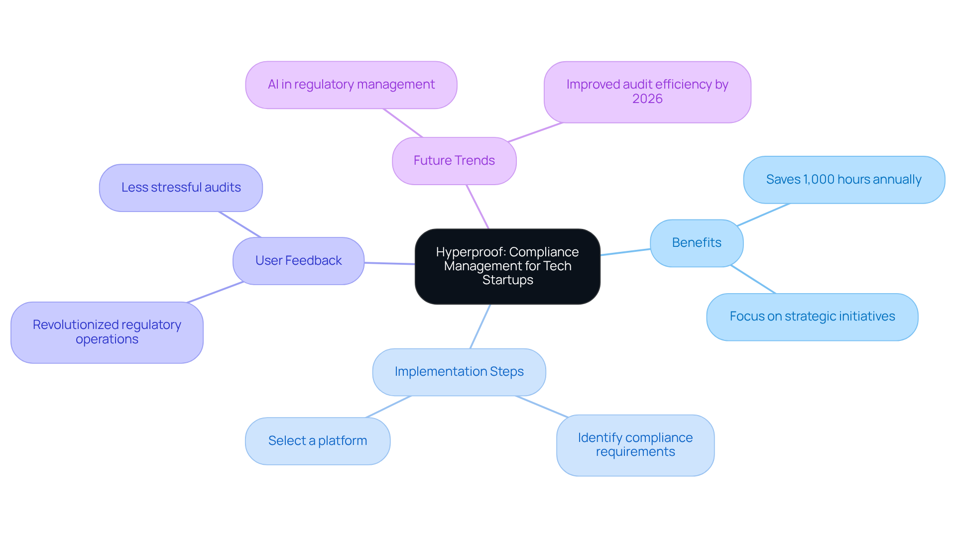 Start at the center with Hyperproof's compliance management. Follow the branches to explore benefits, steps for implementation, user experiences, and future trends in regulatory management.