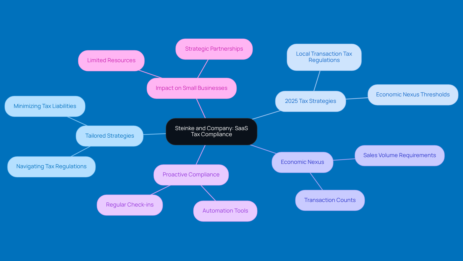 Start at the center with Steinke and Company as the focal point. Each branch represents a key area of focus in their tax compliance strategy, helping you see how they connect and contribute to the overall goal of supporting SaaS businesses. Start at the center with Steinke and Company as the focal point. Each branch represents a key area of focus in their tax compliance strategy, helping you see how they connect and contribute to the overall goal of supporting SaaS businesses.