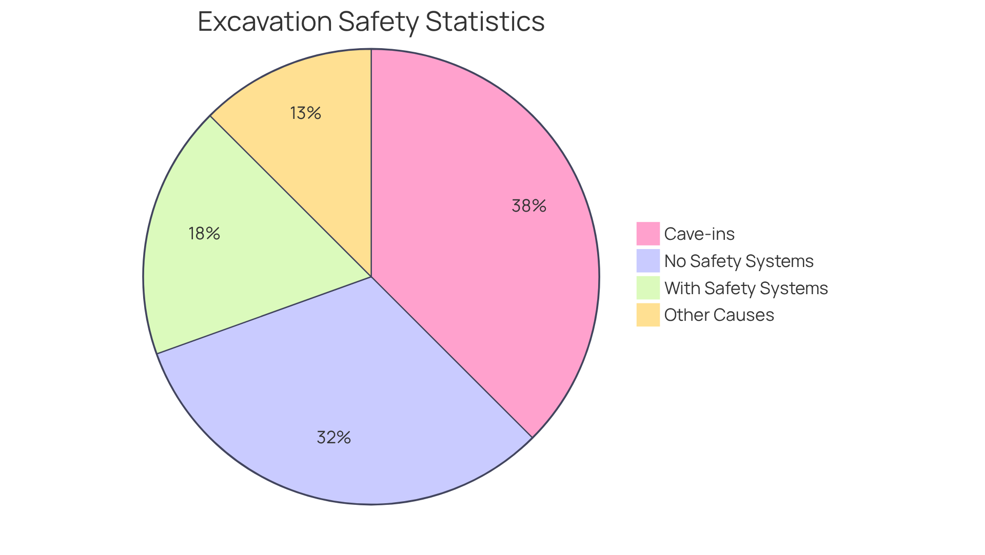 The first pie chart shows how many excavation-related fatalities are due to cave-ins compared to other causes. The second pie chart highlights the percentage of excavations that lack safety systems versus those that are compliant. A larger slice means a greater risk or issue, emphasizing the need for trench box rentals.