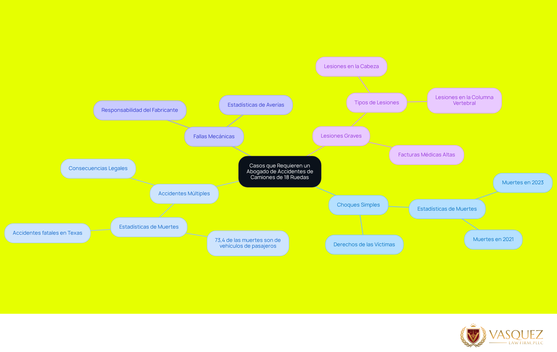 El nodo central representa la necesidad de un abogado, y las ramas muestran los diferentes tipos de accidentes y situaciones que pueden surgir, ayudando a entender cuándo se necesita asistencia legal.