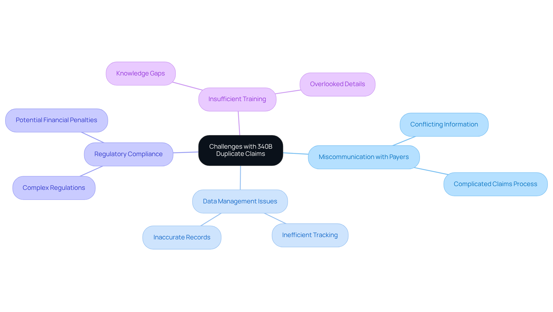 The center represents the main issue of duplicate claims, while the branches show specific challenges that contribute to this problem. Each color-coded branch helps you quickly identify different areas of concern.