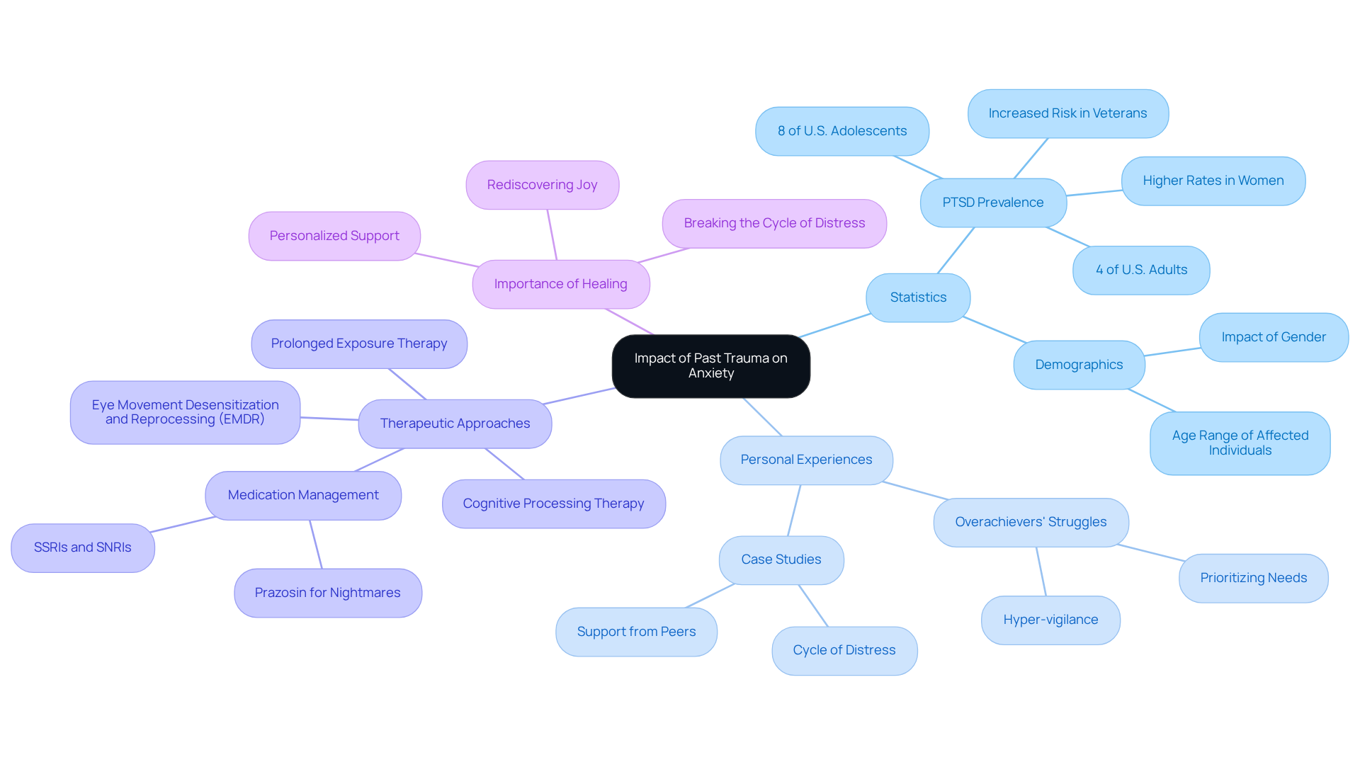 This mindmap illustrates how past trauma affects anxiety. Start at the center with the main theme, then explore the branches to see statistics, personal stories, therapy options, and why healing is crucial. Each branch represents a different aspect of the topic, helping you understand the connections and complexities involved.