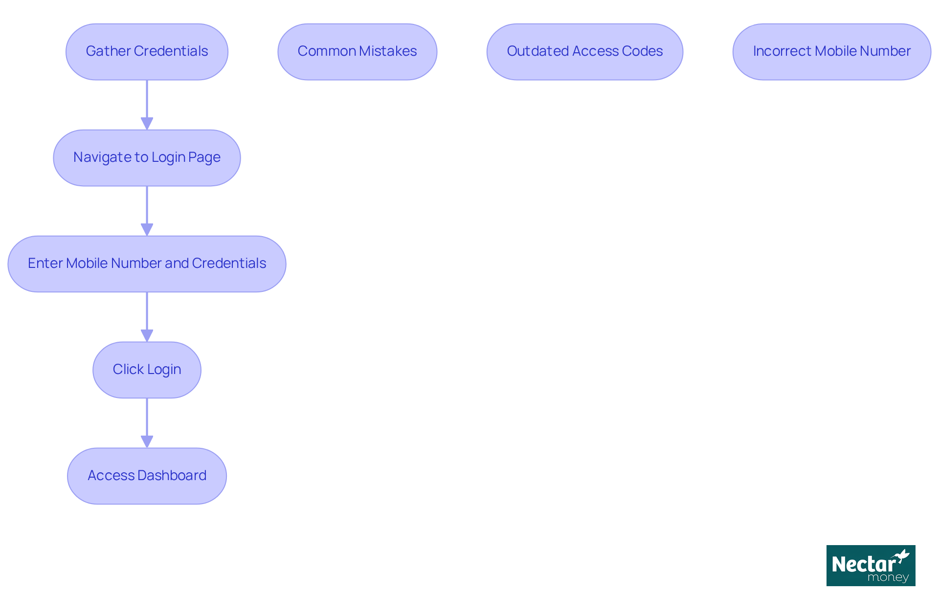 Follow the flow from gathering your login information to accessing your account. Each box shows a step, and watch out for the common mistakes noted along the side!