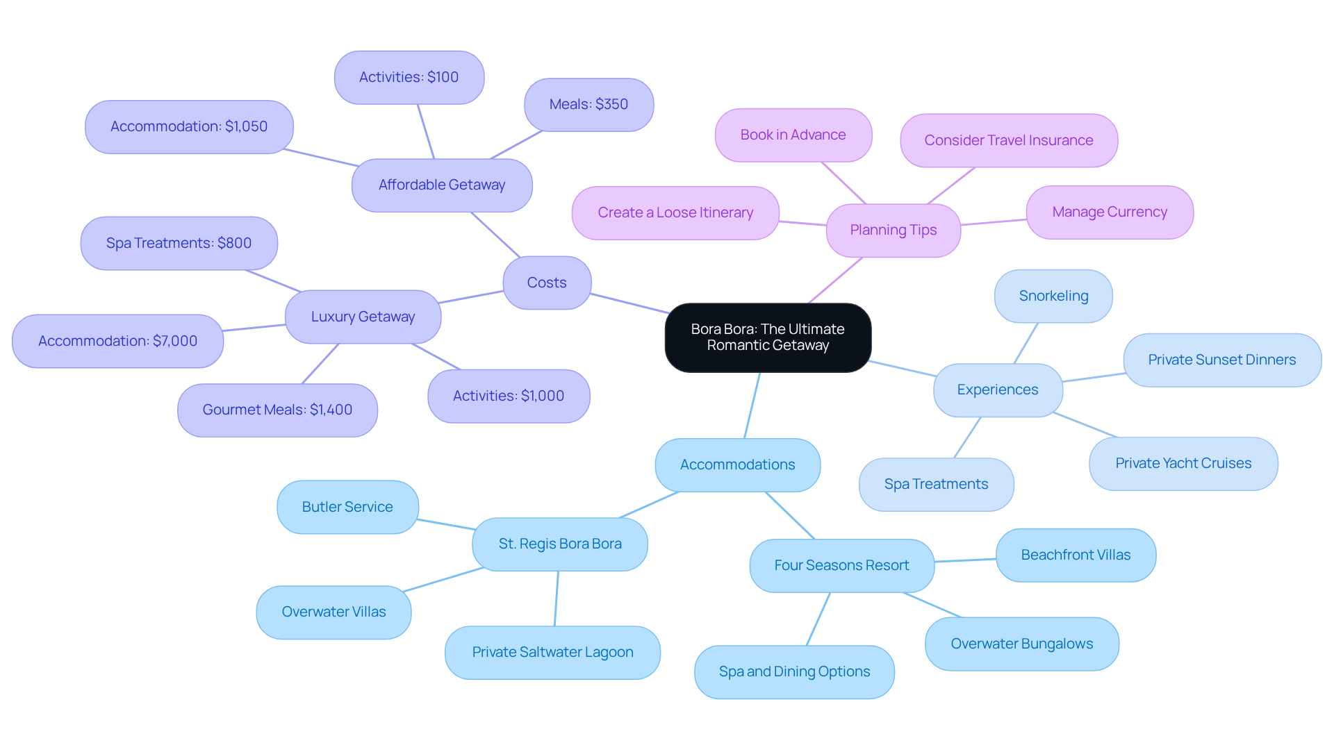 This mindmap shows how different aspects of a romantic getaway in Bora Bora are connected. Each branch highlights key areas, from where to stay to what to do and how much to expect to spend. Follow the branches to explore everything you need for a perfect honeymoon! This mindmap shows how different aspects of a romantic getaway in Bora Bora are connected. Each branch highlights key areas, from where to stay to what to do and how much to expect to spend. Follow the branches to explore everything you need for a perfect honeymoon!