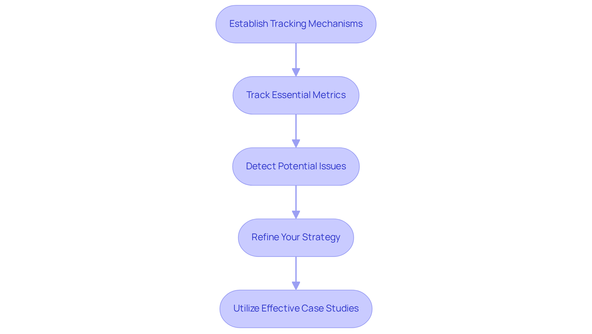 Each box represents a step in the process of monitoring your website after migration. Follow the arrows to see how each step builds on the previous one, helping you ensure a smooth transition and effective strategy.