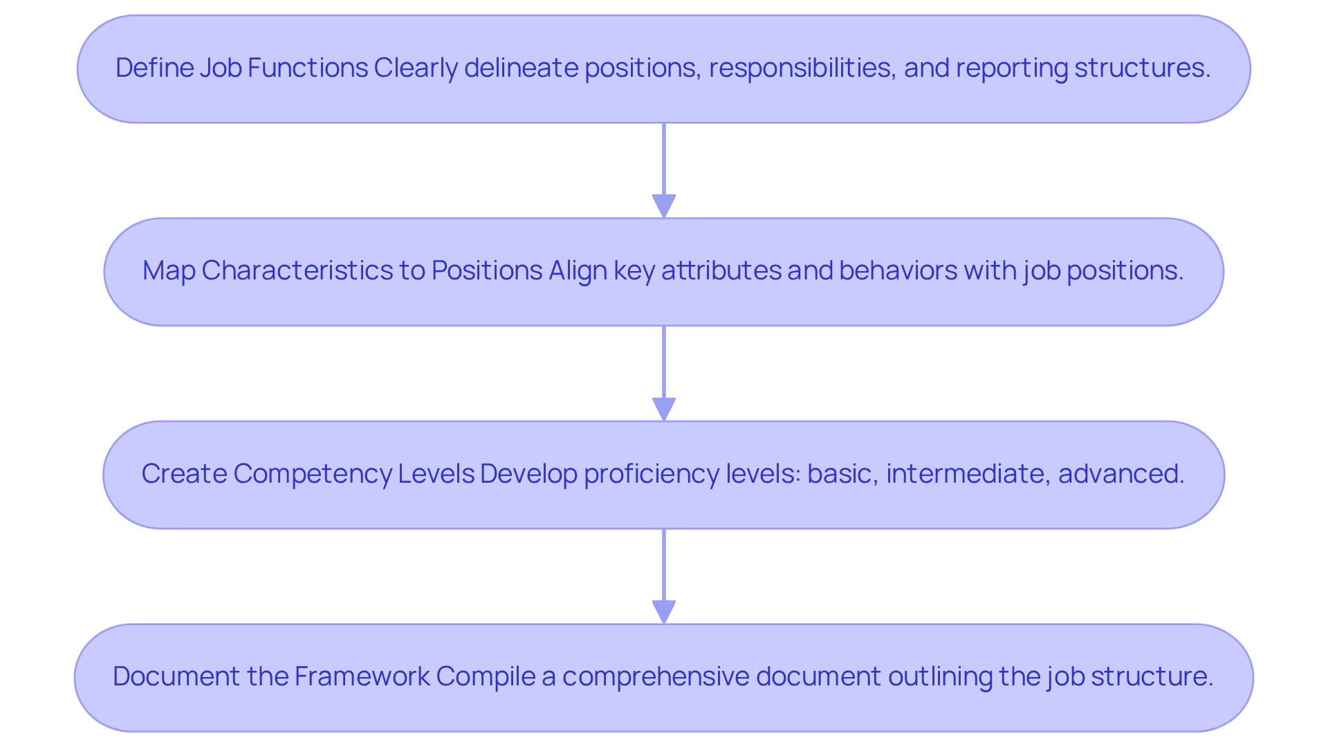 This flowchart outlines the steps to create a job model framework. Start with defining job functions, then move to mapping characteristics, followed by creating competency levels, and finally documenting the framework. Each step is crucial for optimizing hiring and team performance. This flowchart outlines the steps to create a job model framework. Start with defining job functions, then move to mapping characteristics, followed by creating competency levels, and finally documenting the framework. Each step is crucial for optimizing hiring and team performance.