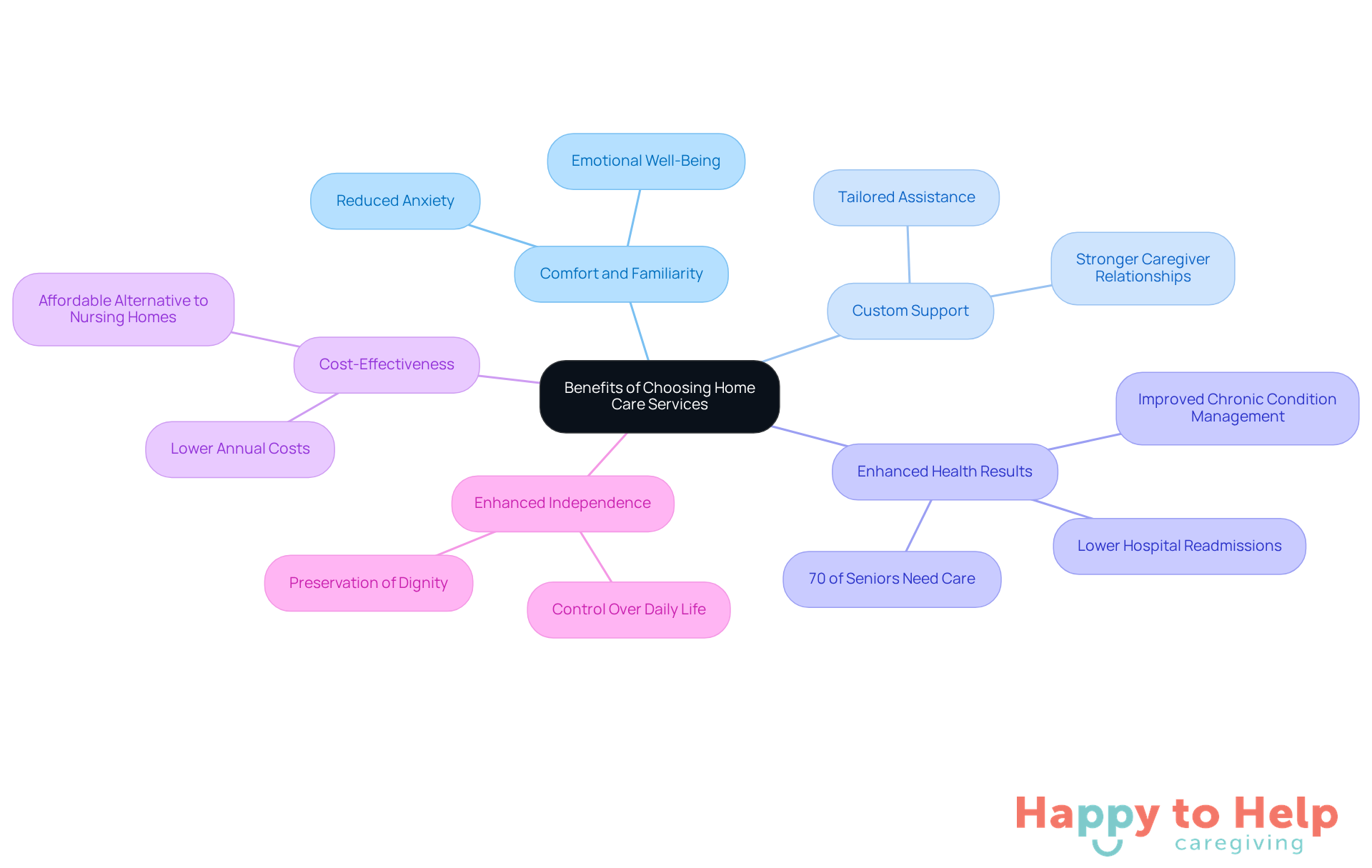 The central node represents the overall benefits of home care, while each branch highlights a specific advantage. The sub-branches provide additional details or statistics that explain why each benefit is important.