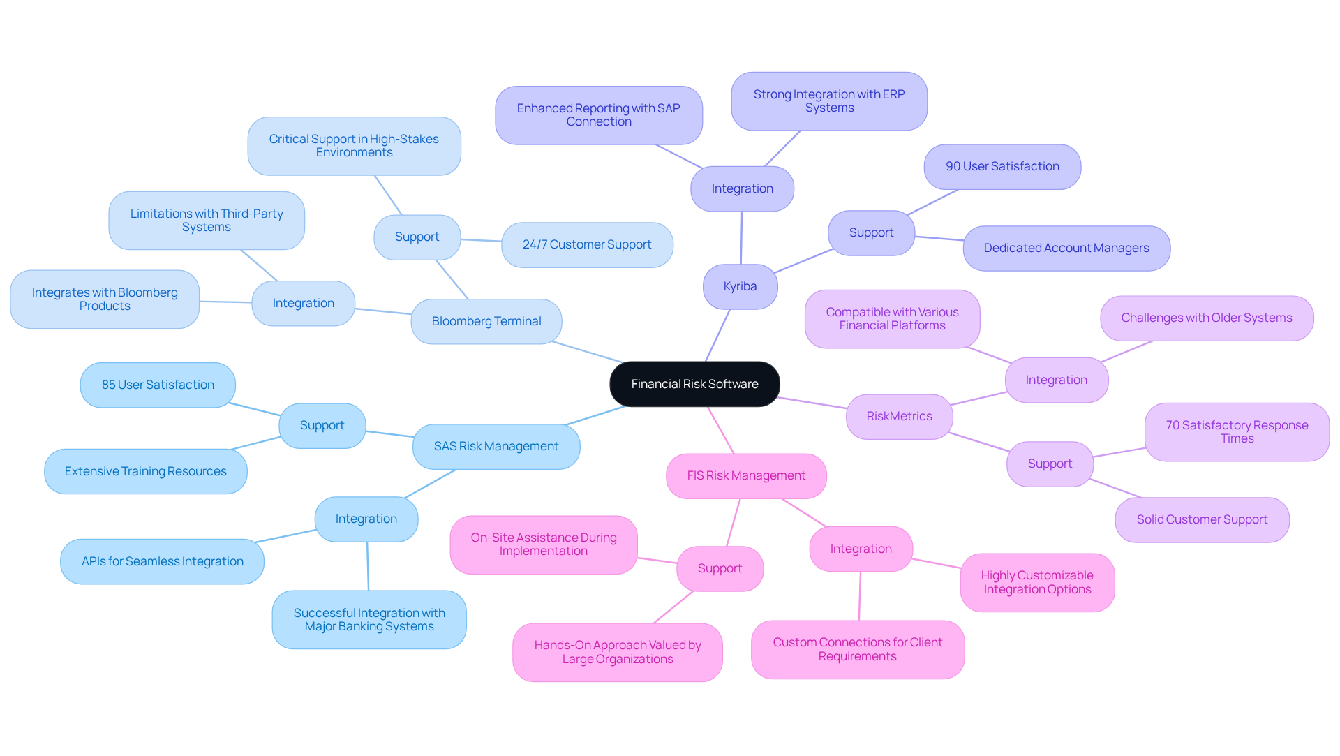 This mindmap shows different financial risk software options and how they compare in terms of integration and support. Each branch represents a software solution, and the sub-branches detail their specific integration capabilities and support services. The more detailed the branch, the more features it has! This mindmap shows different financial risk software options and how they compare in terms of integration and support. Each branch represents a software solution, and the sub-branches detail their specific integration capabilities and support services. The more detailed the branch, the more features it has!