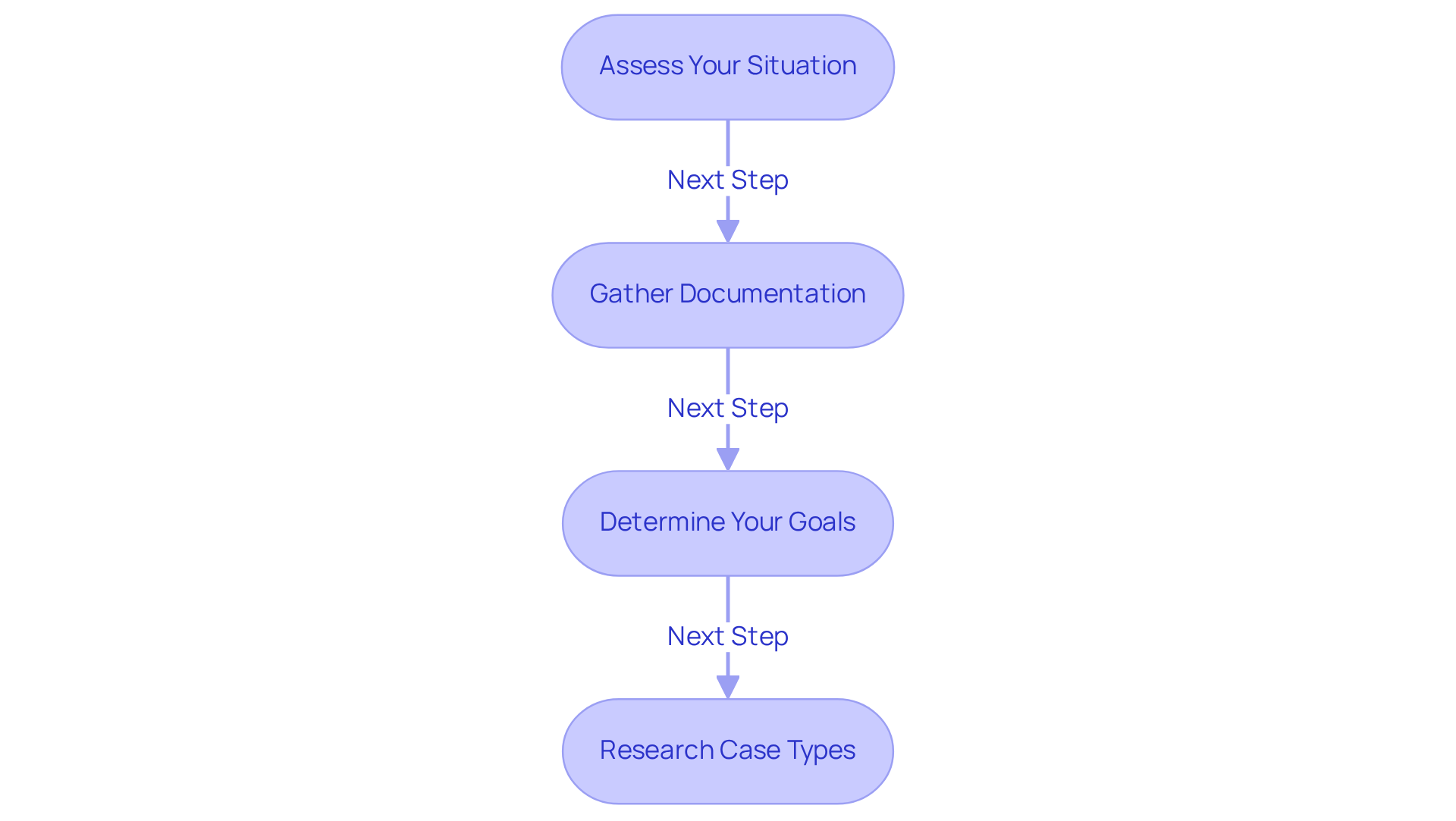 Each box represents a step in the process of finding the right attorney. Follow the arrows to see what you should do next, starting from assessing your situation to researching case types.