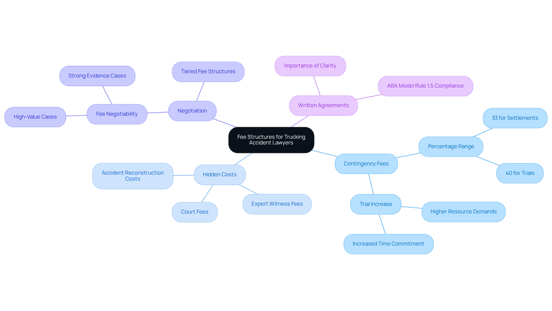 The central node represents the overall topic of fee structures, while the branches show different aspects to consider when hiring a lawyer. Each sub-branch provides specific details, helping you navigate the complexities of legal fees.