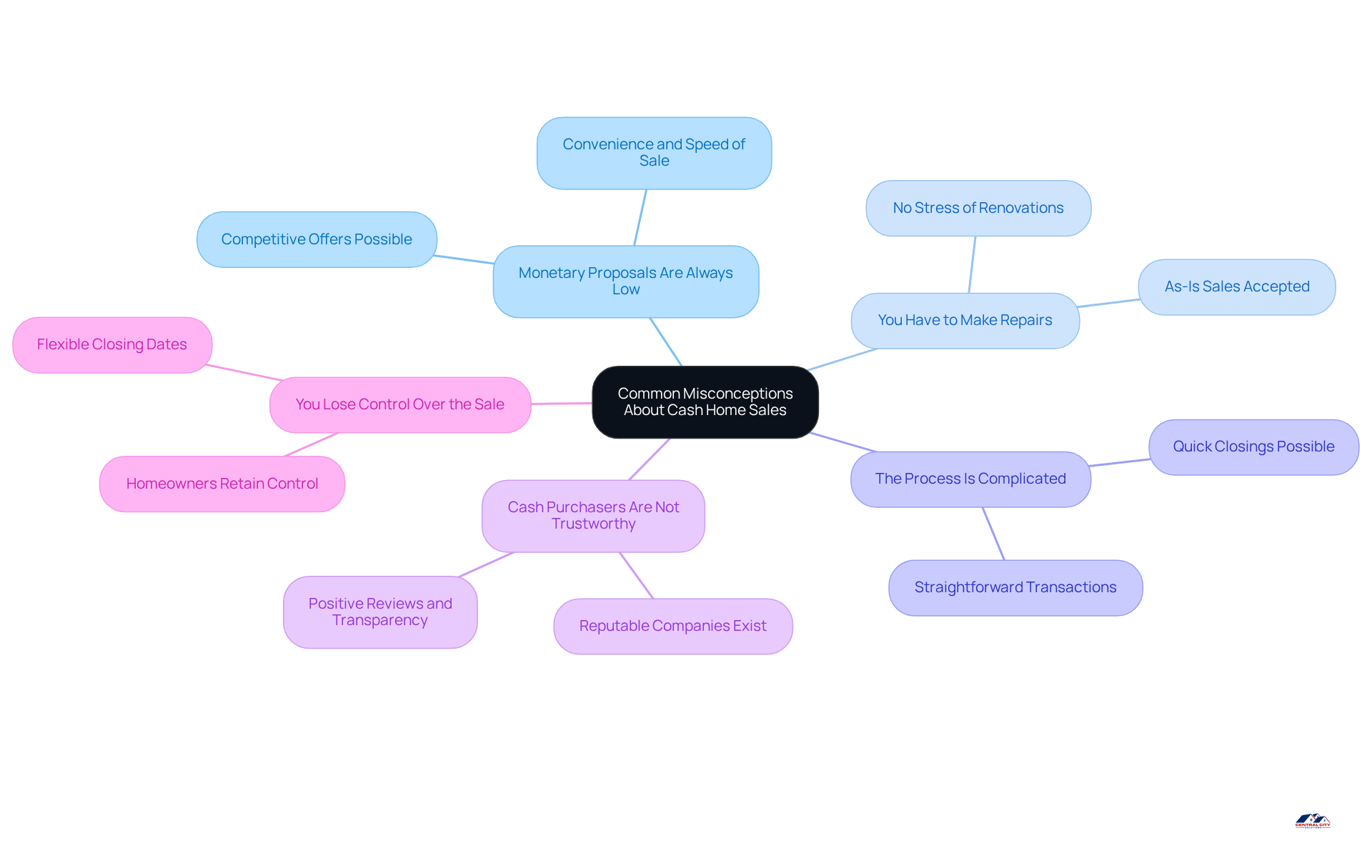 The center represents the main topic, while each branch represents a common misconception. Each sub-branch provides a clarification to help you better understand the truth behind these myths. The different colors help distinguish between the various misconceptions. The center represents the main topic, while each branch represents a common misconception. Each sub-branch provides a clarification to help you better understand the truth behind these myths. The different colors help distinguish between the various misconceptions.