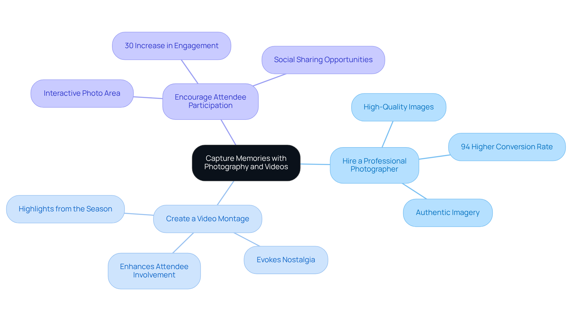 The central node represents the main theme of capturing memories, while each branch shows a different strategy. The sub-branches provide additional details and statistics that highlight the importance and effectiveness of each approach. The central node represents the main theme of capturing memories, while each branch shows a different strategy. The sub-branches provide additional details and statistics that highlight the importance and effectiveness of each approach.