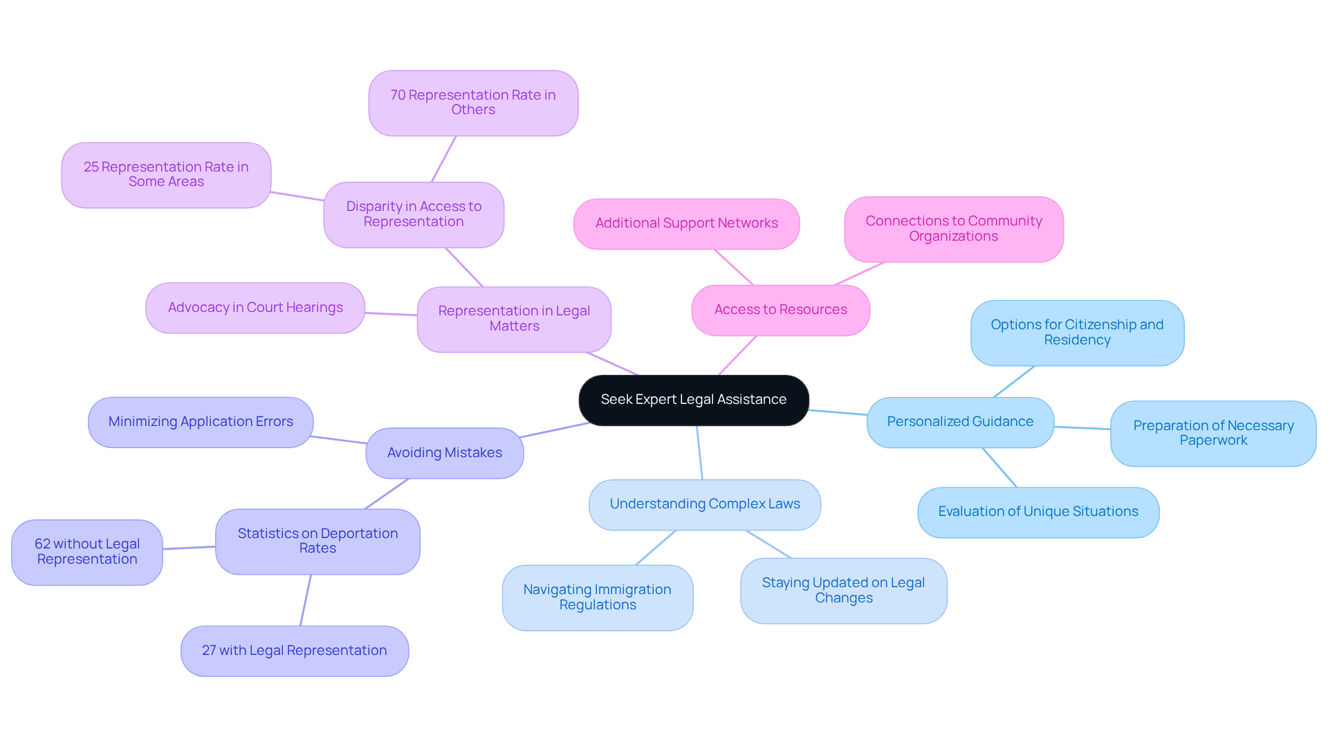 This mindmap shows why getting legal help is important for your green card application. Each branch represents a key benefit, and the sub-branches provide more details or statistics to help you understand why these points matter.
