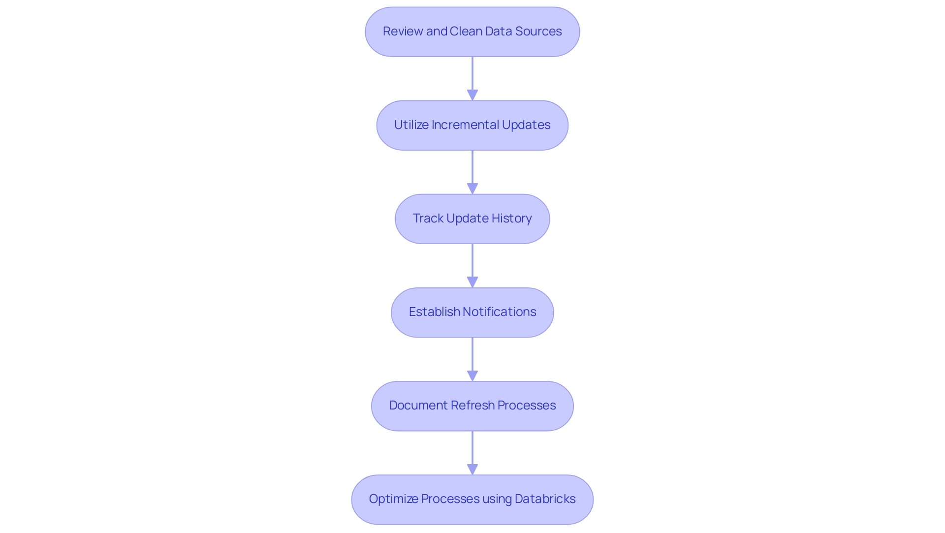 Each box represents a best practice for updating data in Power BI, and the arrows indicate the sequence in which these practices should be followed.