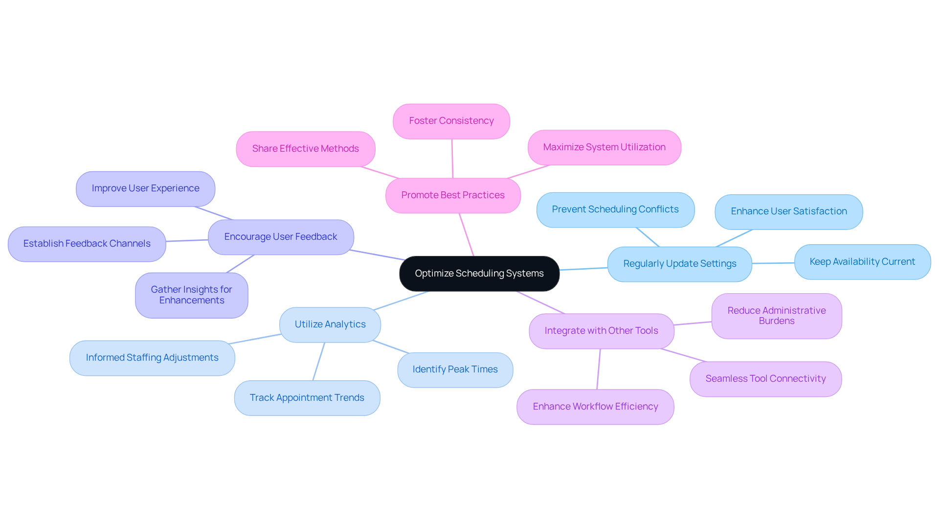 Start at the center with the main goal of optimizing scheduling systems, then follow the branches to explore each strategy and its specific actions. Each color represents a different strategy, helping you see how they all connect to improve overall performance.