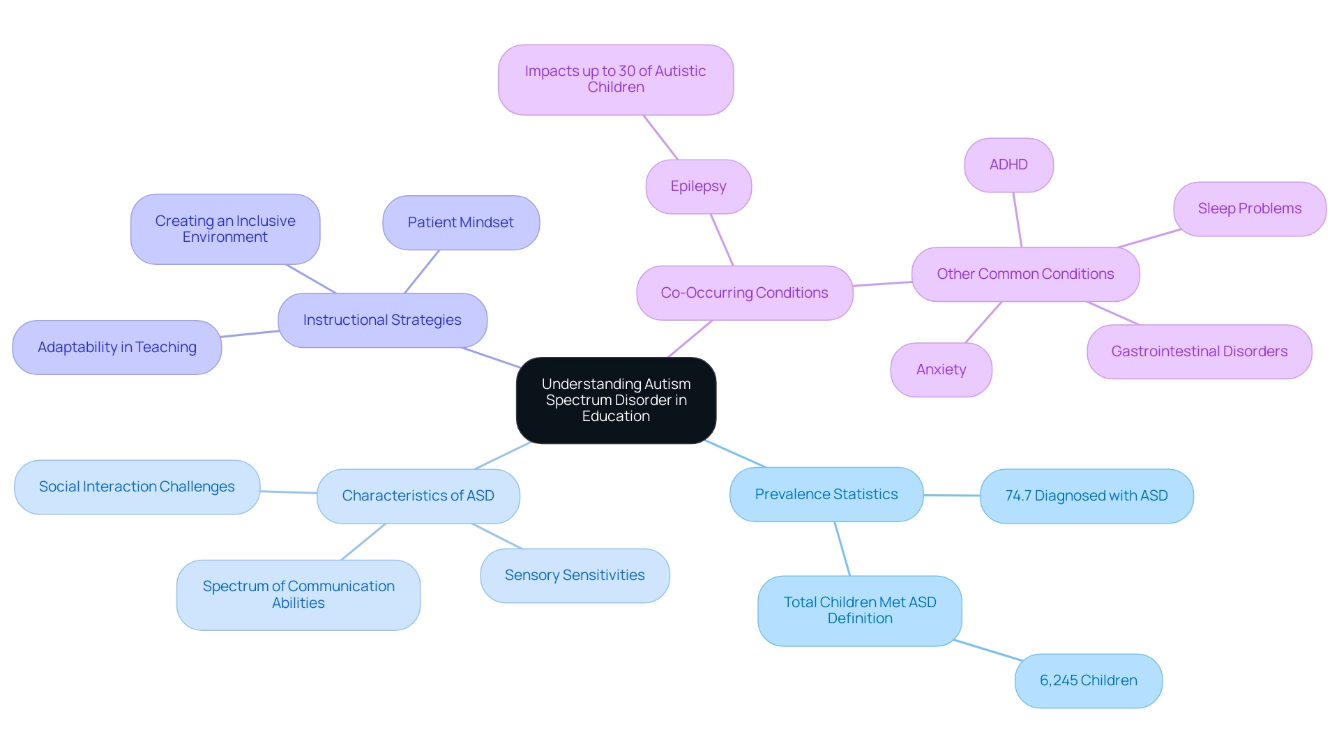 The central node represents the overall topic, with branches for prevalence, characteristics, instructional strategies, and co-occurring conditions, color-coded for clarity.