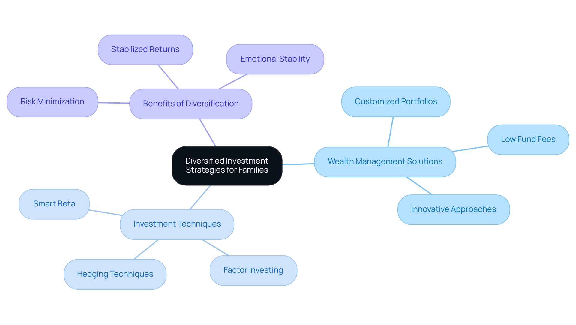 The center represents the main theme of diversified investment strategies. Each branch shows different aspects of these strategies, helping you understand how they contribute to building wealth and managing risks. The center represents the main theme of diversified investment strategies. Each branch shows different aspects of these strategies, helping you understand how they contribute to building wealth and managing risks.