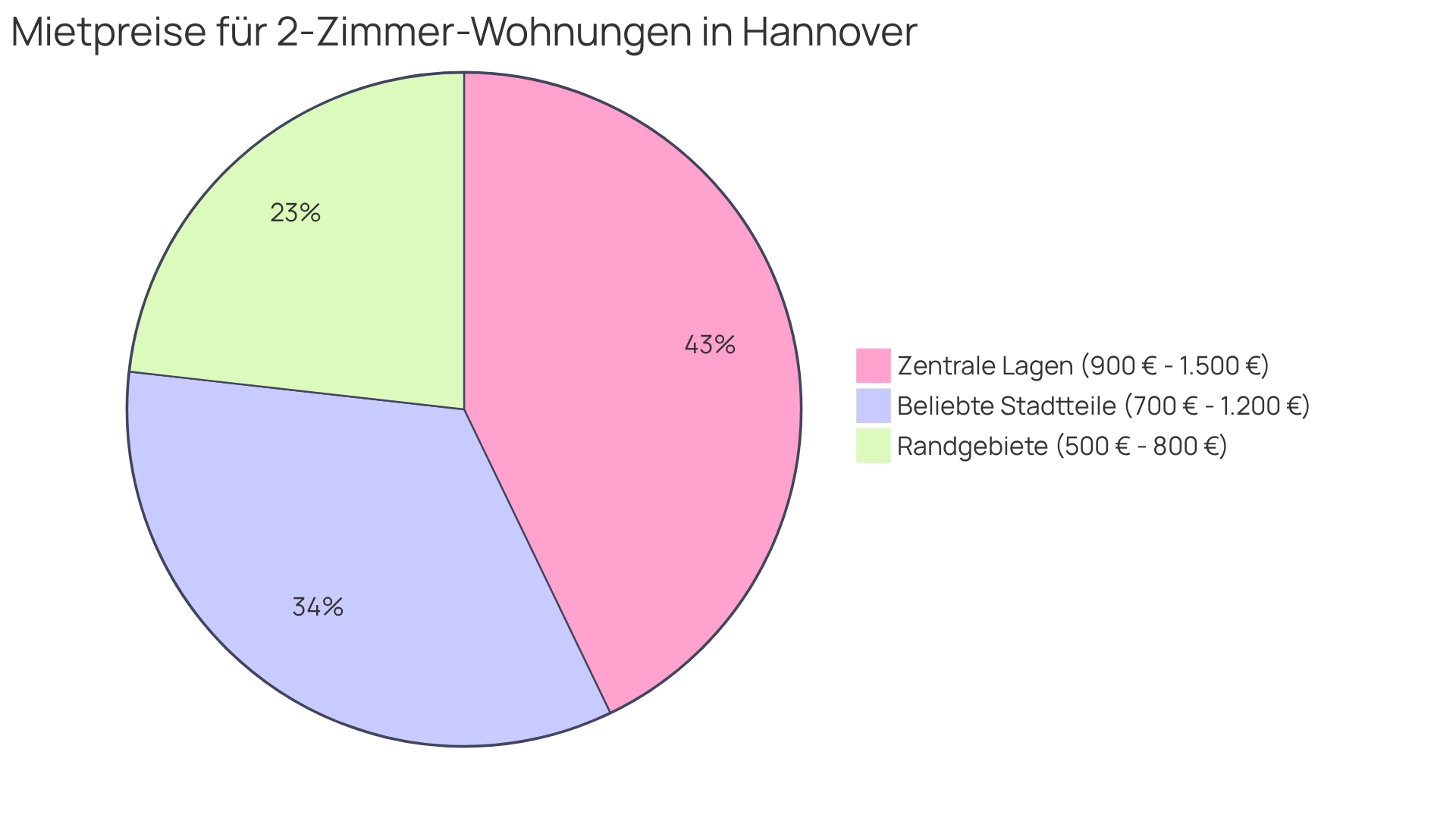 Jedes Segment repräsentiert eine Lagekategorie, und die Größe des Segments entspricht dem Preisbereich der Mietpreise in dieser Kategorie. Jedes Segment repräsentiert eine Lagekategorie, und die Größe des Segments entspricht dem Preisbereich der Mietpreise in dieser Kategorie.