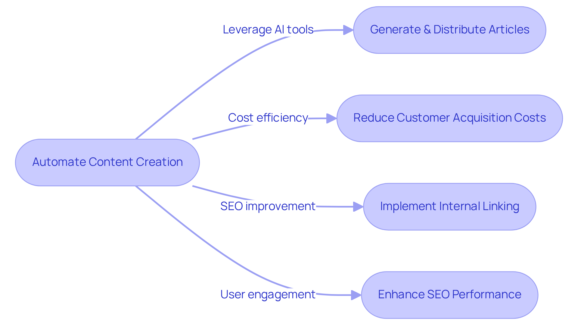 Follow the arrows to see how automating content creation leads to various benefits, from generating articles to improving SEO and reducing costs. Follow the arrows to see how automating content creation leads to various benefits, from generating articles to improving SEO and reducing costs.