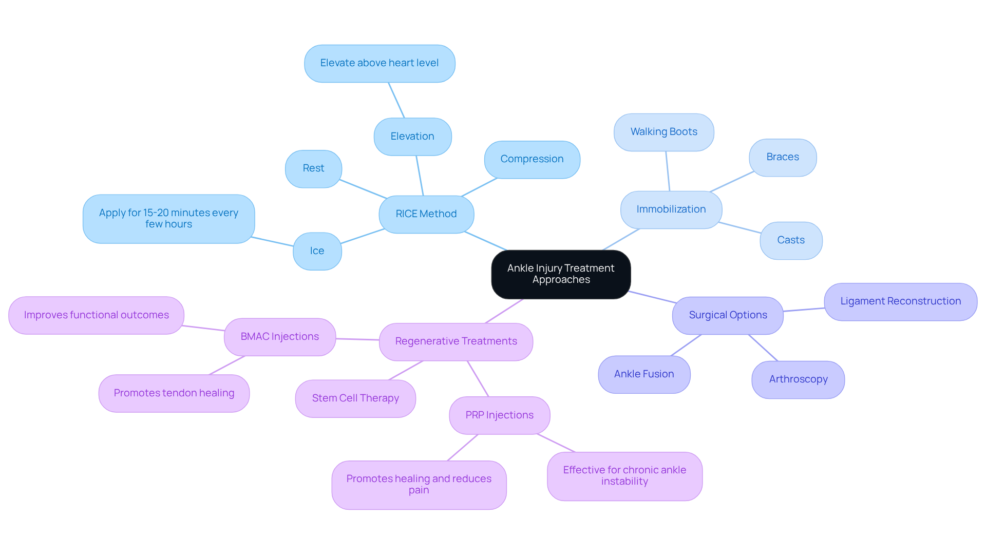 This mindmap shows the various treatment options for ankle injuries. Start at the center with the main topic, then follow the branches to see different approaches and their specific methods. Each color represents a different category of treatment, helping you understand the options available for recovery.