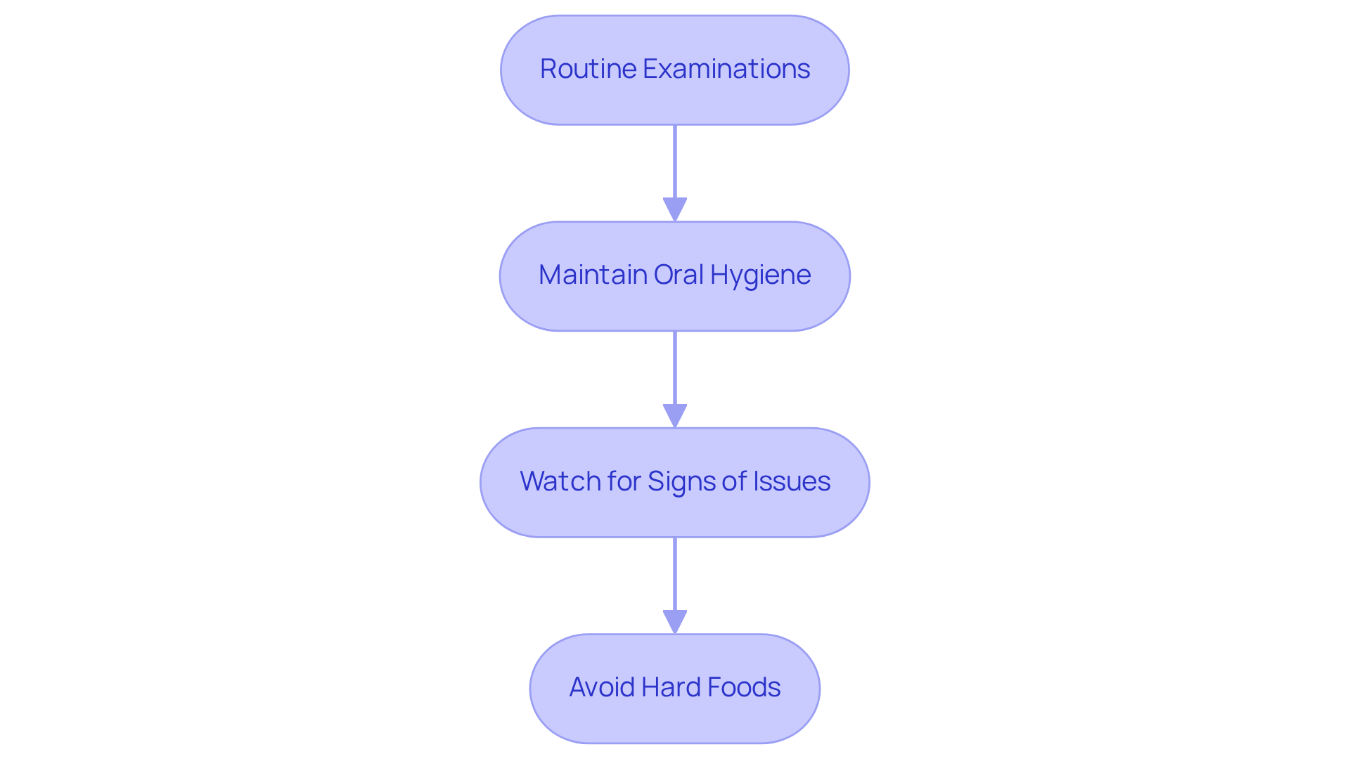 This flowchart outlines the essential steps for maintaining your dental bridge. Start at the top and follow the arrows down to see what you should do to keep your dental bridge healthy and strong.