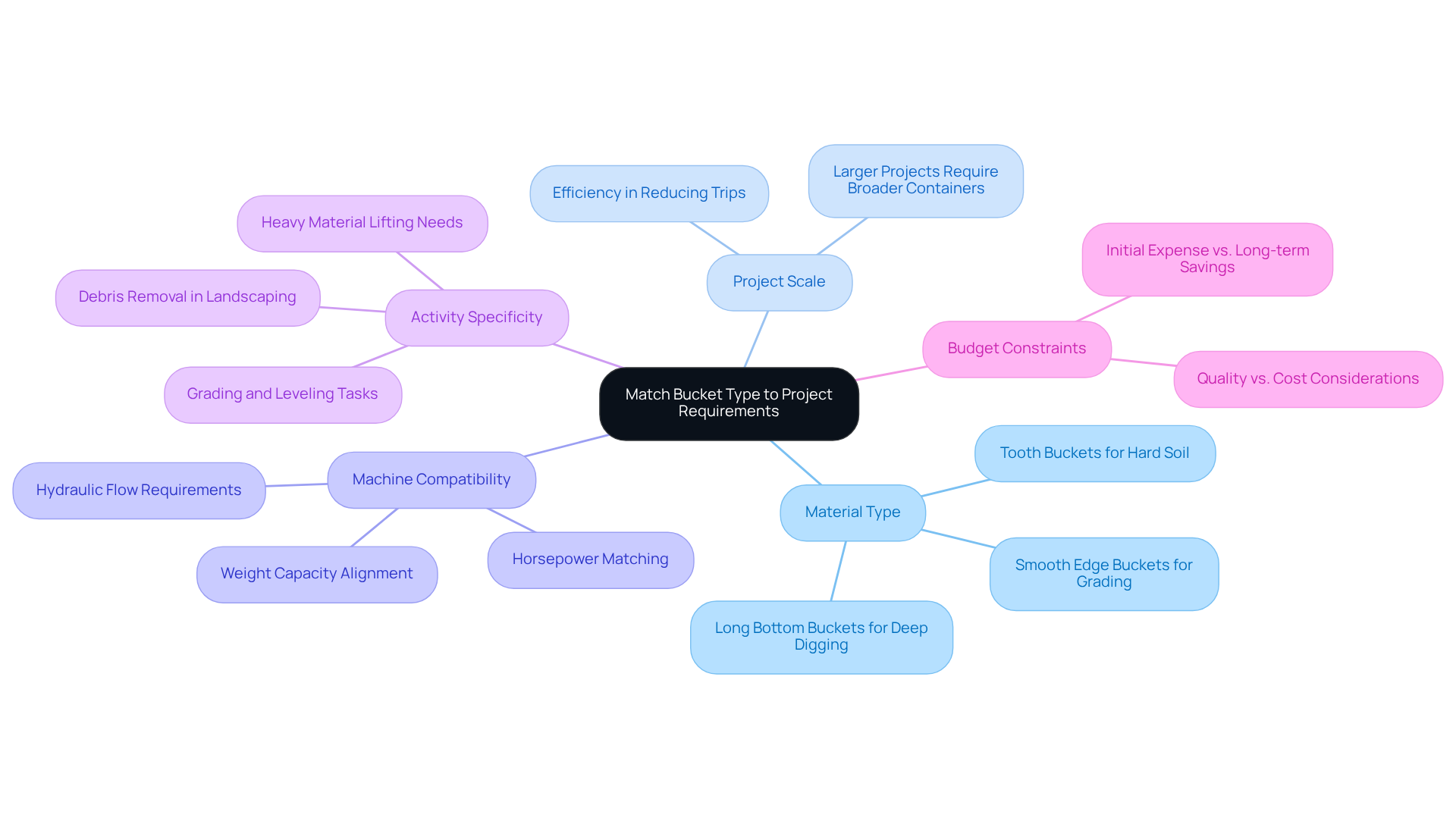 This mindmap helps you visualize the important factors to consider when choosing a bucket for your project. Each branch represents a key consideration, and the sub-branches provide more details on what to think about for each factor.