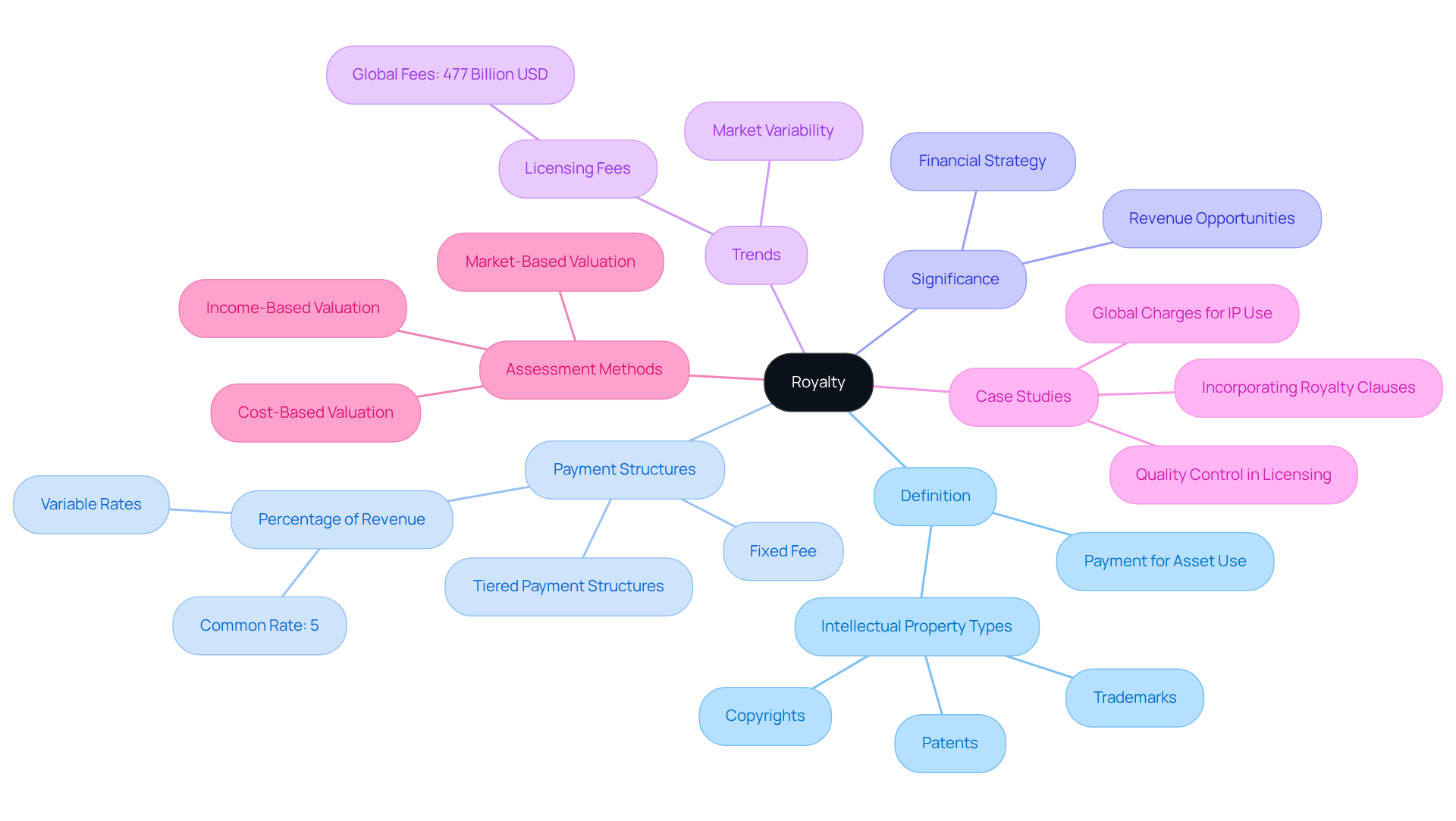 This mindmap starts with the core concept of royalty at the center. Each branch represents a different aspect of royalty, helping you see how they connect and contribute to the overall understanding of the topic. Follow the branches to explore definitions, payment structures, and the importance of accurate assessments. This mindmap starts with the core concept of royalty at the center. Each branch represents a different aspect of royalty, helping you see how they connect and contribute to the overall understanding of the topic. Follow the branches to explore definitions, payment structures, and the importance of accurate assessments.