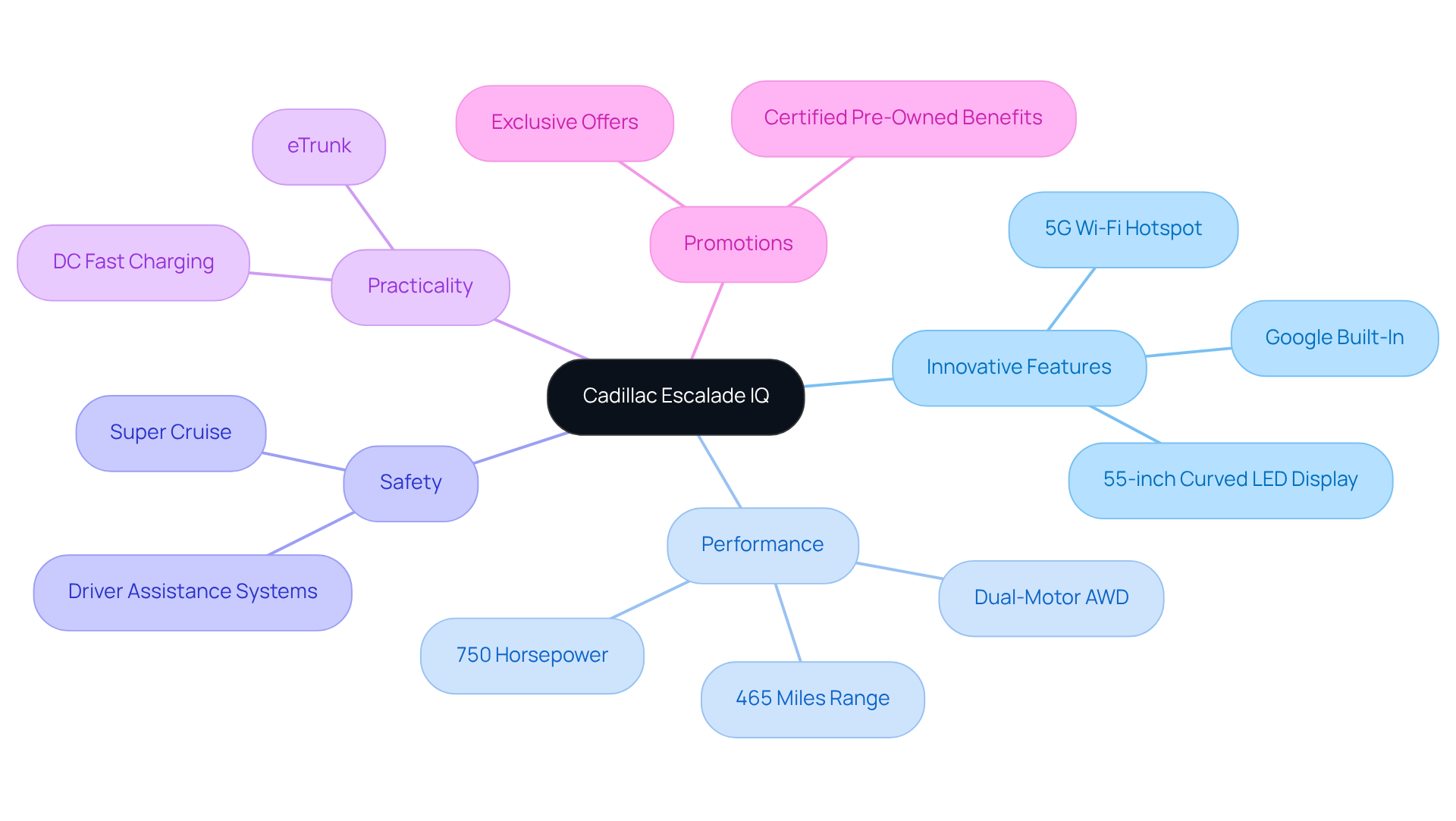 This mindmap starts with the Cadillac Escalade IQ at the center. Each branch represents a key aspect of the vehicle, with sub-branches detailing specific features or benefits. Follow the branches to explore how the IQ stands out in the electric SUV market. This mindmap starts with the Cadillac Escalade IQ at the center. Each branch represents a key aspect of the vehicle, with sub-branches detailing specific features or benefits. Follow the branches to explore how the IQ stands out in the electric SUV market.