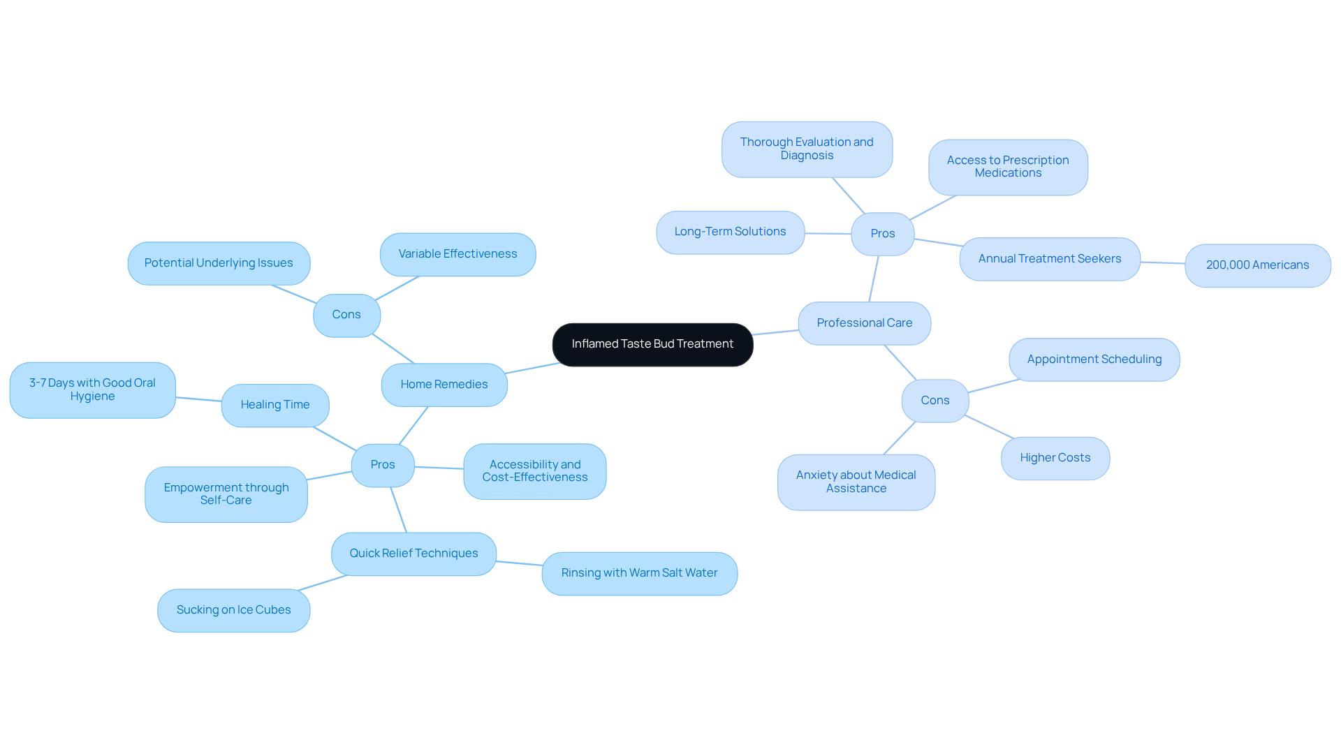 The central node represents the treatment topic, while the branches show the two main approaches. Each sub-branch lists the advantages and disadvantages, helping you weigh your options visually.
