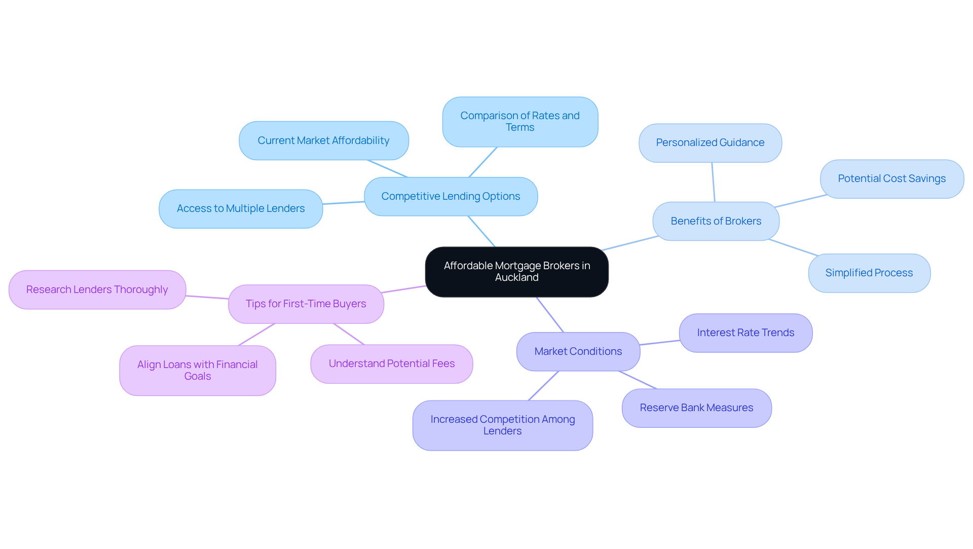 The central node represents the core idea of using brokers, while the branches show different aspects like competitive loans, market conditions, and guidance for buyers. Each color-coded branch helps you identify different themes in the mortgage process.