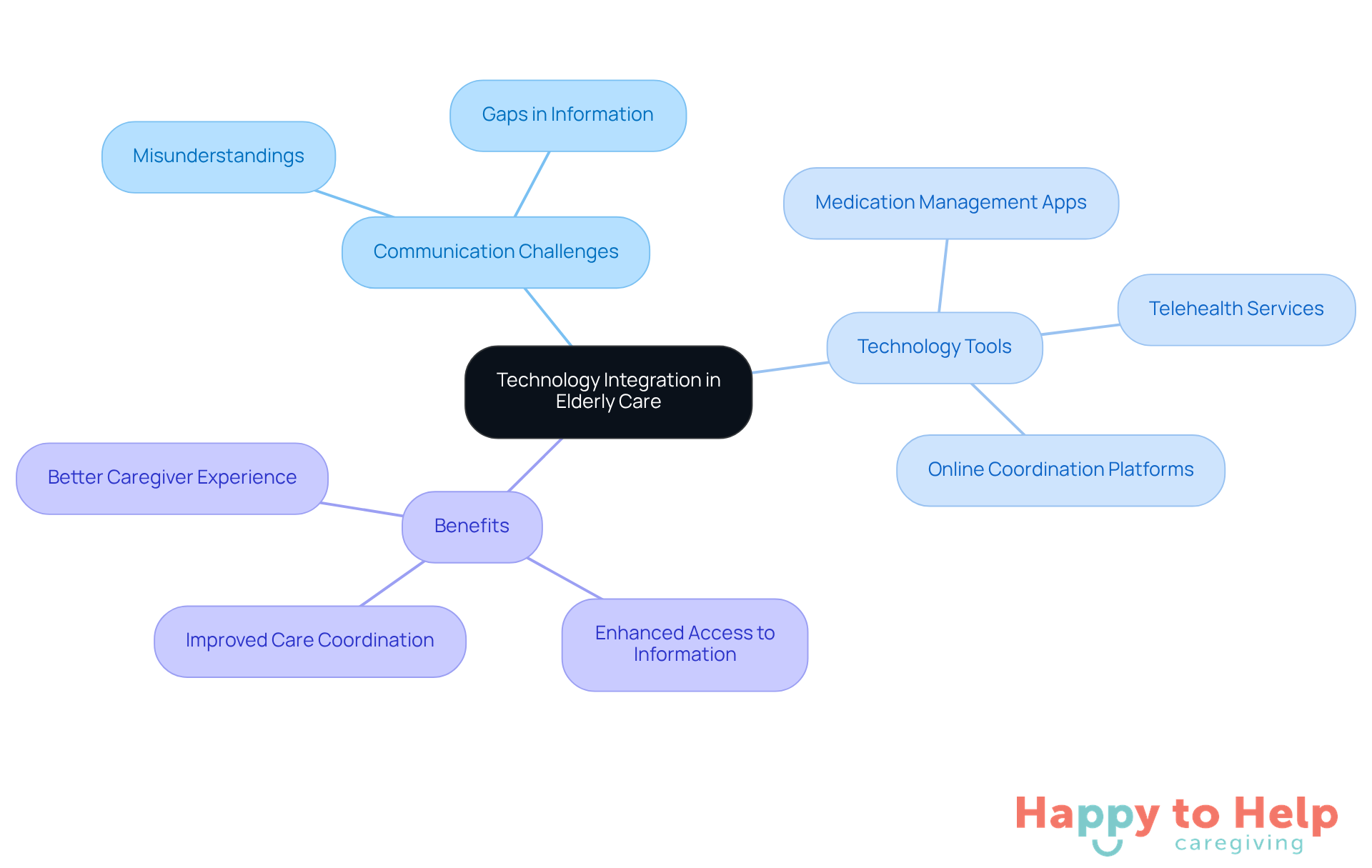 The central node represents the main theme, while branches show the challenges, tools, and benefits of technology in elderly care. Each tool is connected to how it helps improve communication and care.