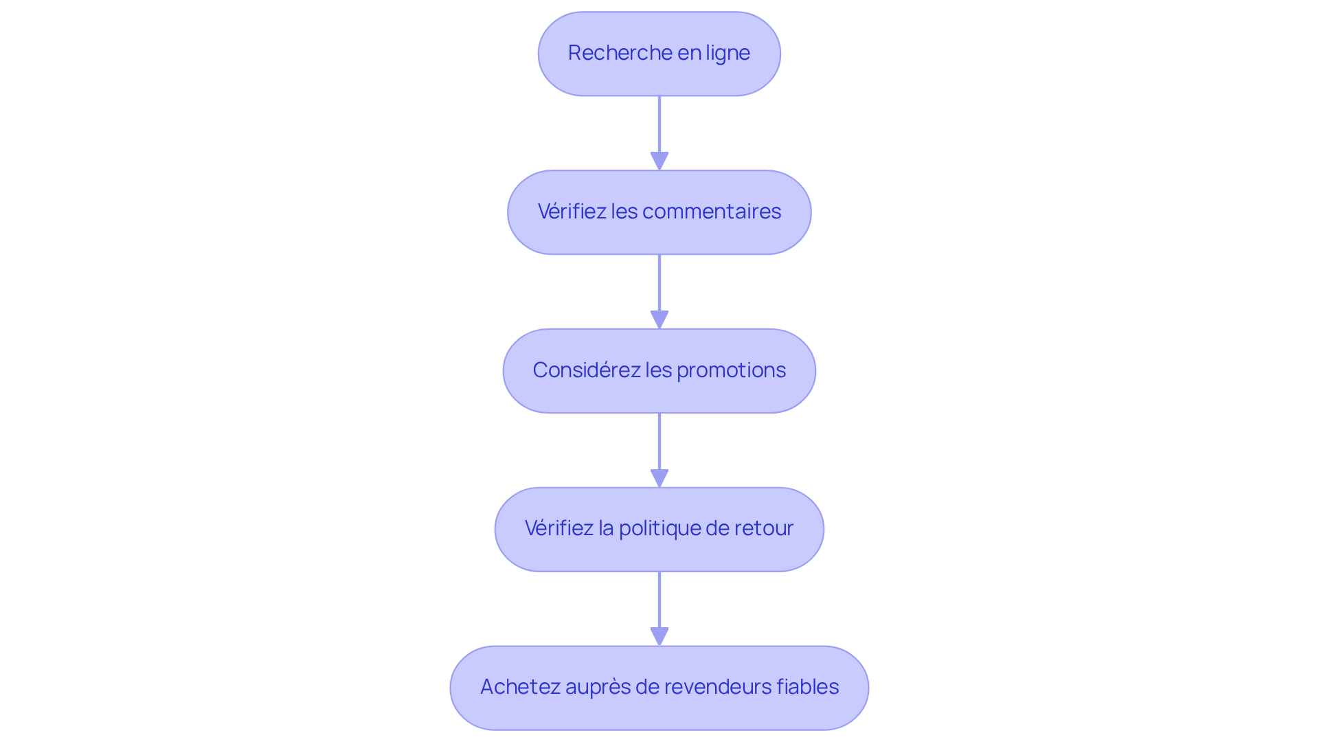 Chaque étape représente une action à suivre pour acheter la guitare. Suivez les flèches pour voir comment chaque étape mène à la suivante afin de faire un achat éclairé.