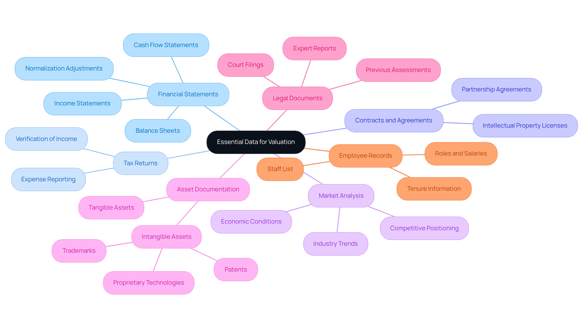 This mindmap shows the key types of data needed for a reliable valuation process. Each branch represents a category of information, and you can explore further details by following the sub-branches. The more thorough the data collection, the more accurate the valuation!