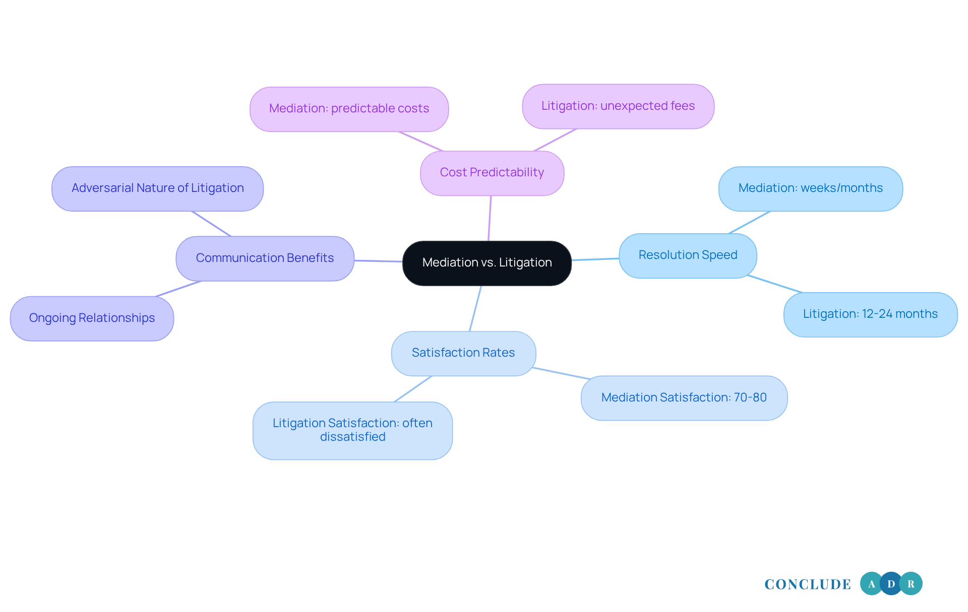 The central node represents the main topic, while the branches show different aspects of mediation and litigation. Each point under the branches highlights specific advantages or characteristics, making it easy to compare the two methods.
