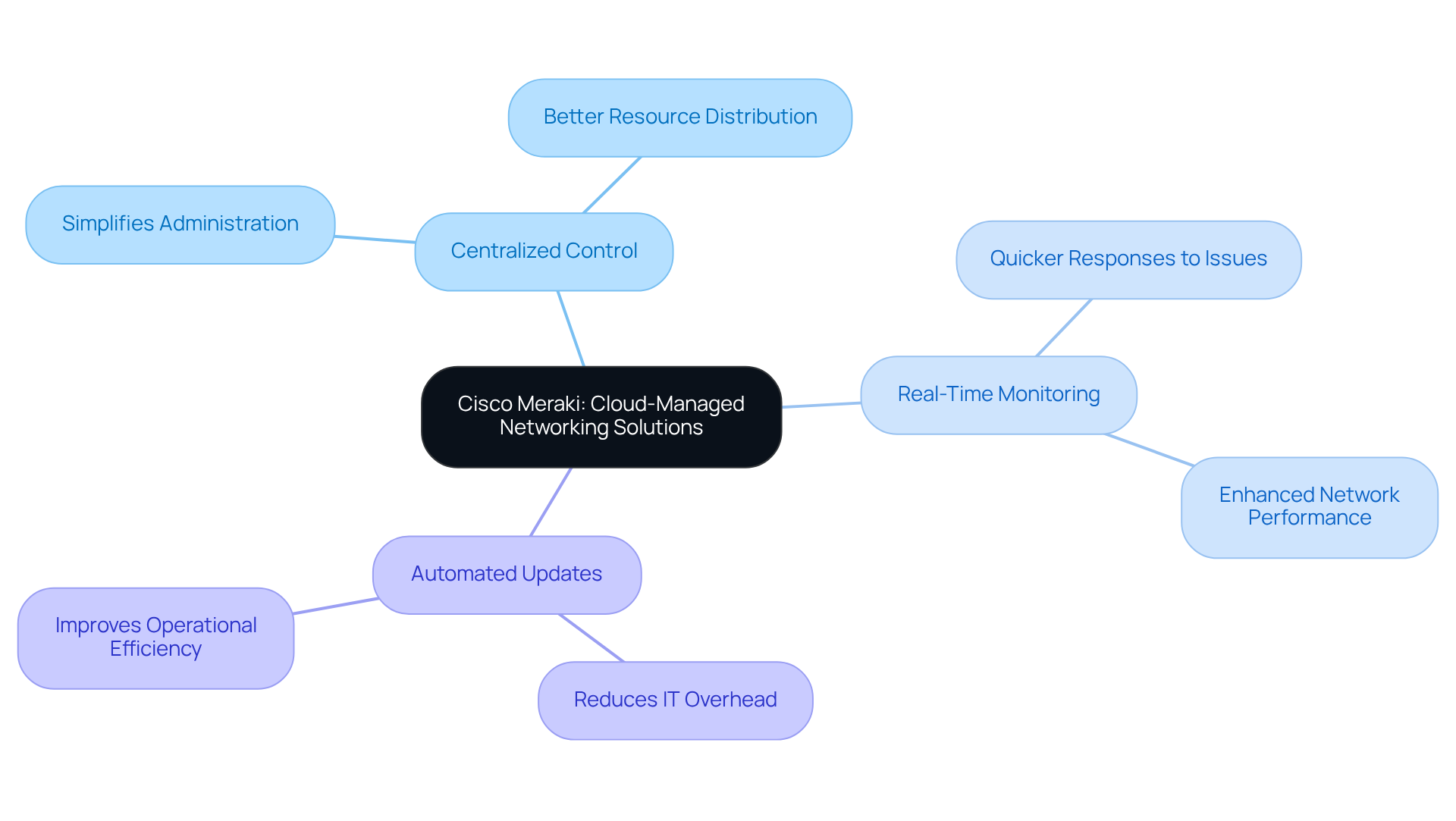 Start at the center with Cisco Meraki's main offerings, then follow the branches to explore key features and their benefits for business growth.