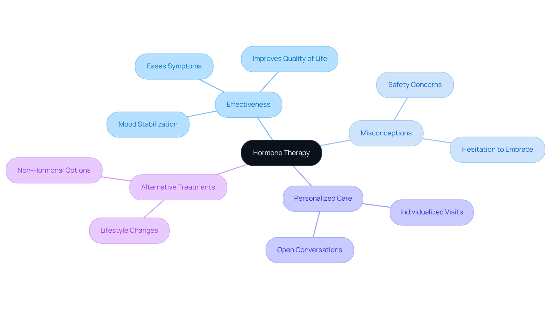 The central node represents hormone therapy, with branches showing its effectiveness, common misconceptions, personalized care approaches, and alternative treatments. Each branch helps you explore different facets of hormone therapy and how they relate to managing menopausal symptoms.