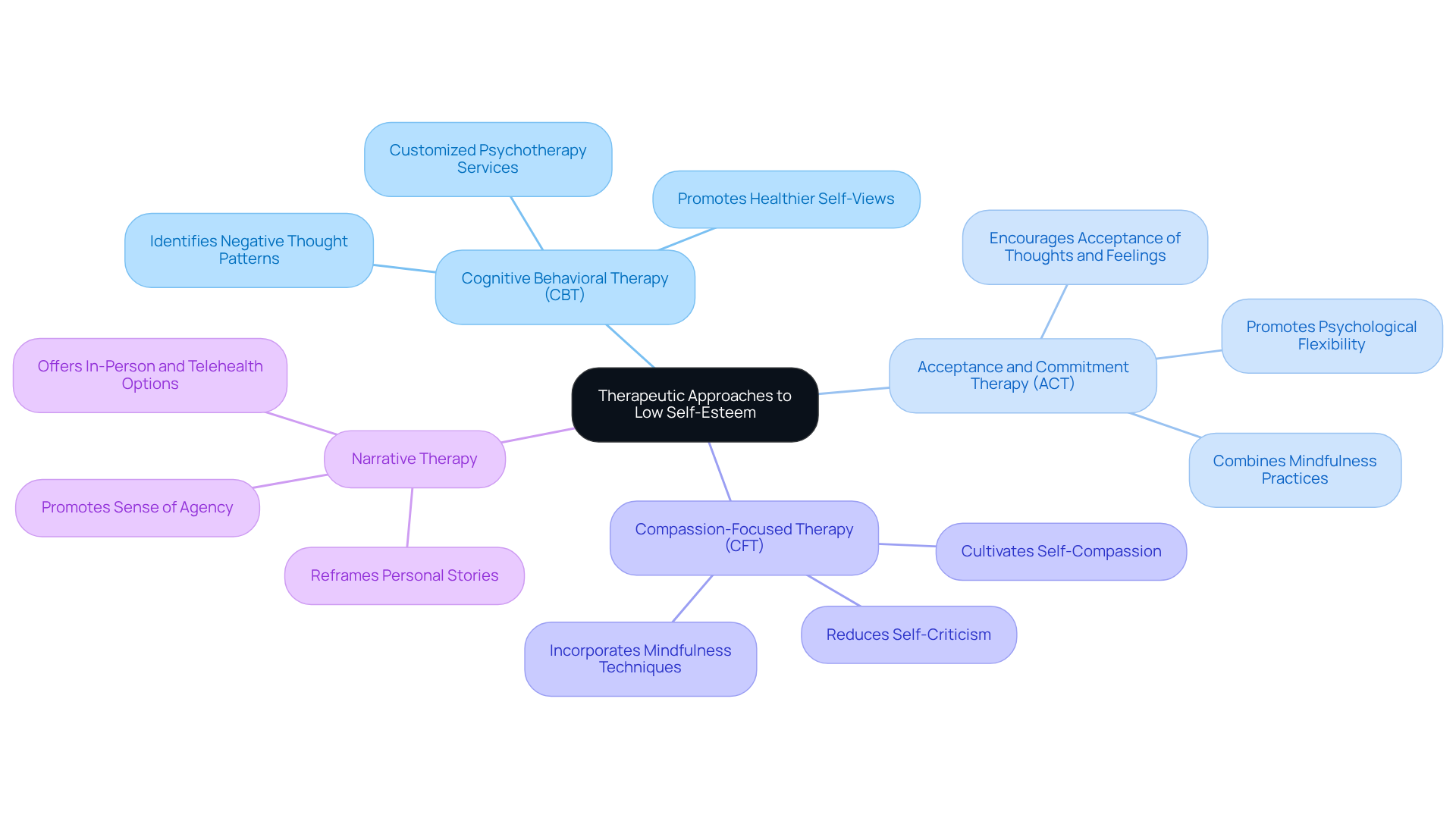 The central node represents the main topic of therapeutic approaches. Each branch shows a different therapy, and the sub-branches detail what makes each approach unique. This helps you see how various therapies can support your journey toward better self-esteem. The central node represents the main topic of therapeutic approaches. Each branch shows a different therapy, and the sub-branches detail what makes each approach unique. This helps you see how various therapies can support your journey toward better self-esteem.
