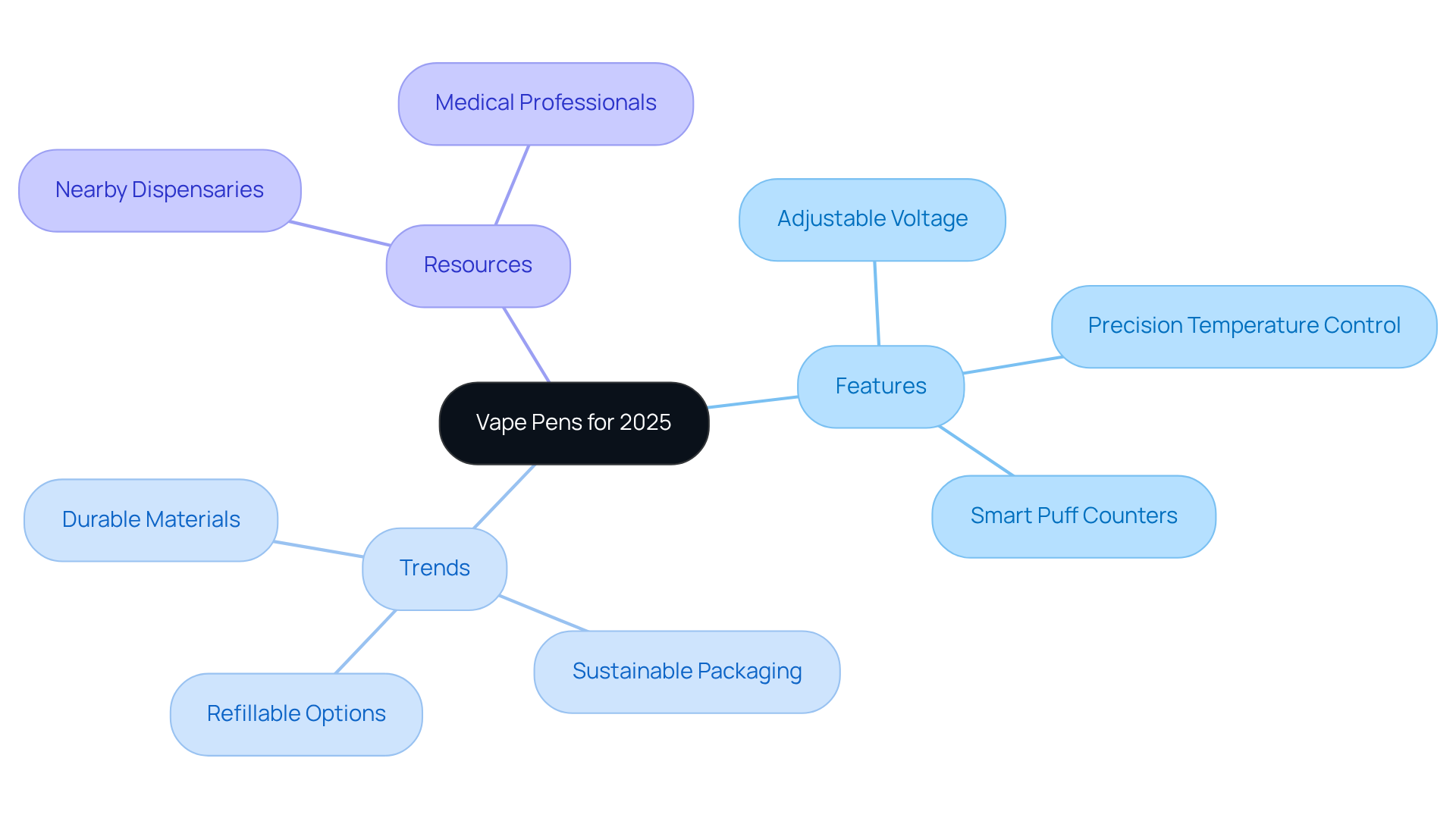 Explore the central idea of vape pens in 2025, branching out to see the key features, emerging trends, and resources that will help you make informed choices.