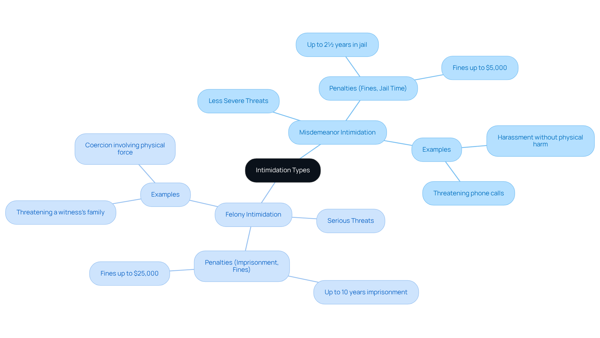 This mindmap helps you see the differences between misdemeanor and felony intimidation. The central idea is about intimidation types, with branches showing what makes each type different, including examples and penalties. The colors help distinguish between the two categories, making it easier to understand the legal implications.
