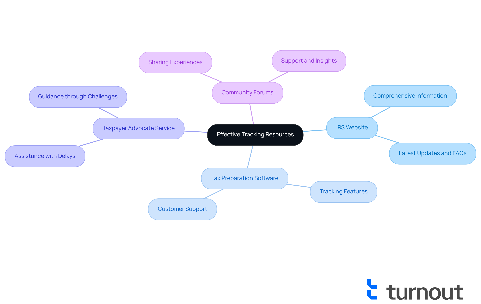 The central node represents the main topic, while the branches highlight specific resources to help you track your tax refund. Each resource provides unique support, so explore the branches to find what you need!