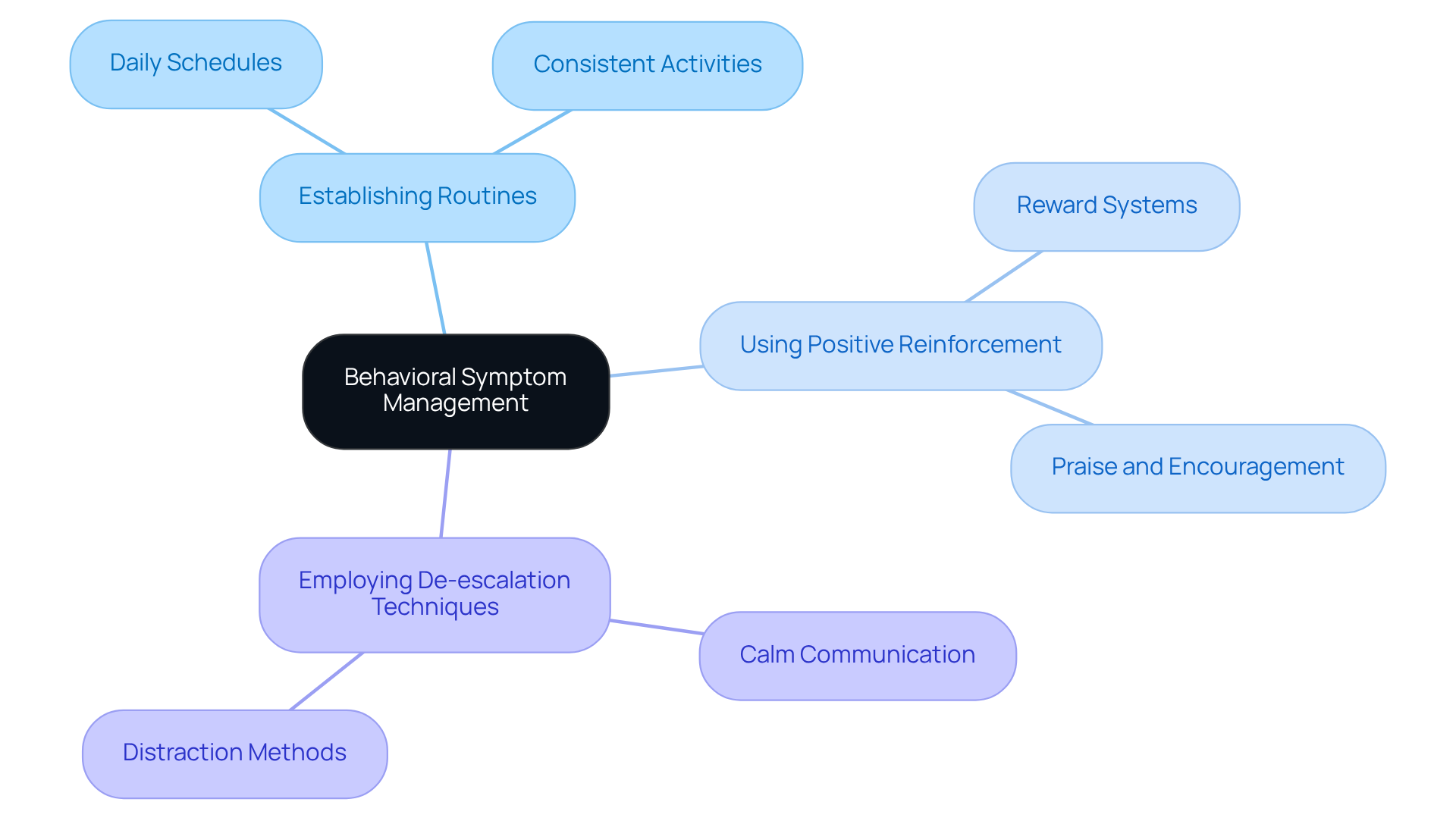 The central idea is 'Behavioral Symptom Management'. Each branch represents a strategy that caregivers can use, and you can expand on these strategies to see how they contribute to better caregiving. The central idea is 'Behavioral Symptom Management'. Each branch represents a strategy that caregivers can use, and you can expand on these strategies to see how they contribute to better caregiving.