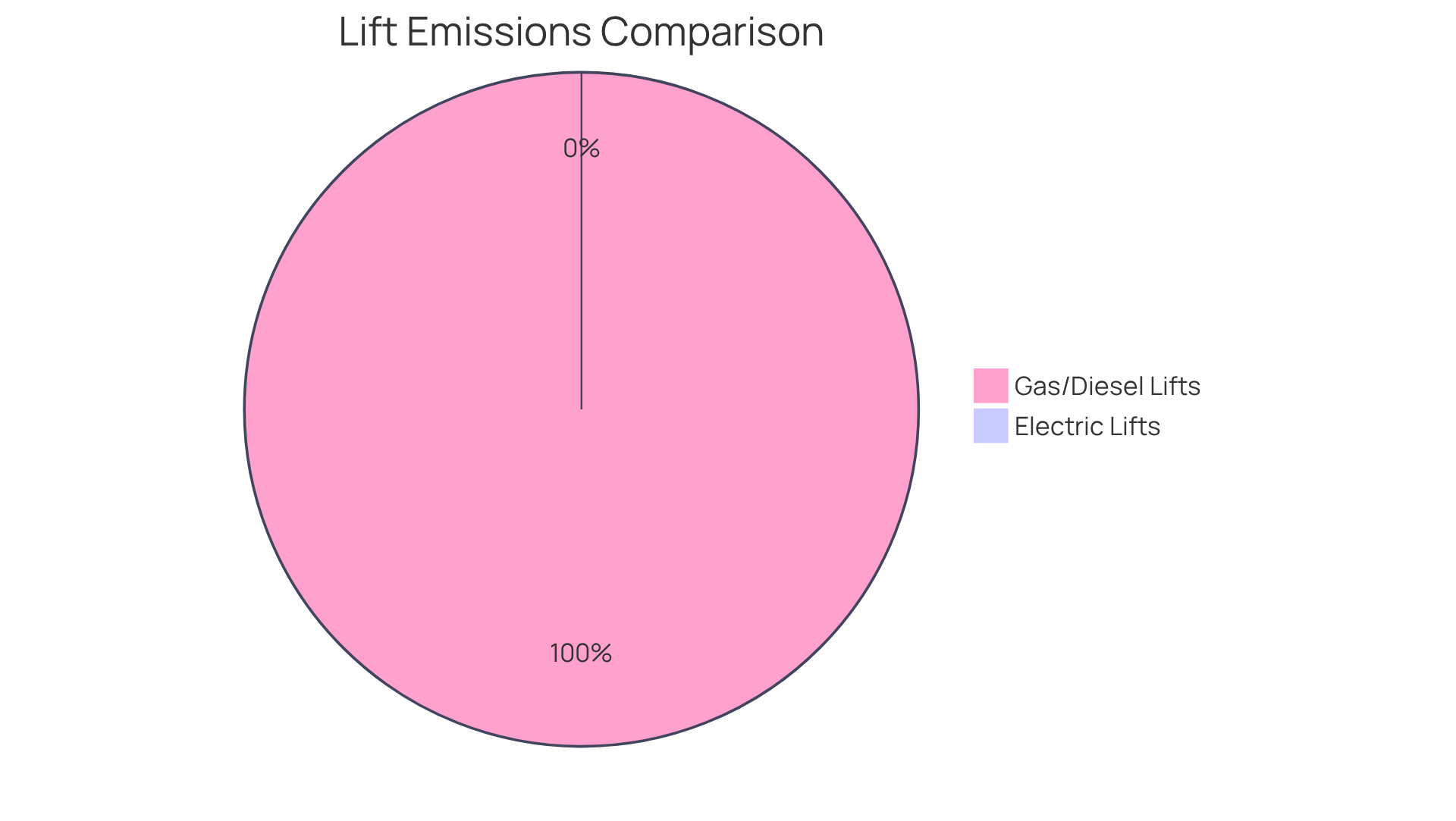 The green slice shows the zero emissions from electric lifts, while the red slice represents the emissions from gas/diesel lifts. This visual highlights the significant environmental advantage of choosing electric options. The green slice shows the zero emissions from electric lifts, while the red slice represents the emissions from gas/diesel lifts. This visual highlights the significant environmental advantage of choosing electric options.