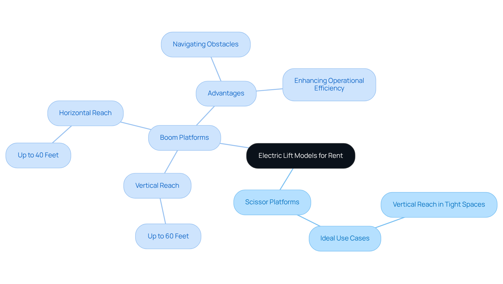 The central node represents the main topic of electric lift models, while the branches show different types and their specific applications. Each color-coded branch helps you quickly identify the type of lift and its benefits. The central node represents the main topic of electric lift models, while the branches show different types and their specific applications. Each color-coded branch helps you quickly identify the type of lift and its benefits.