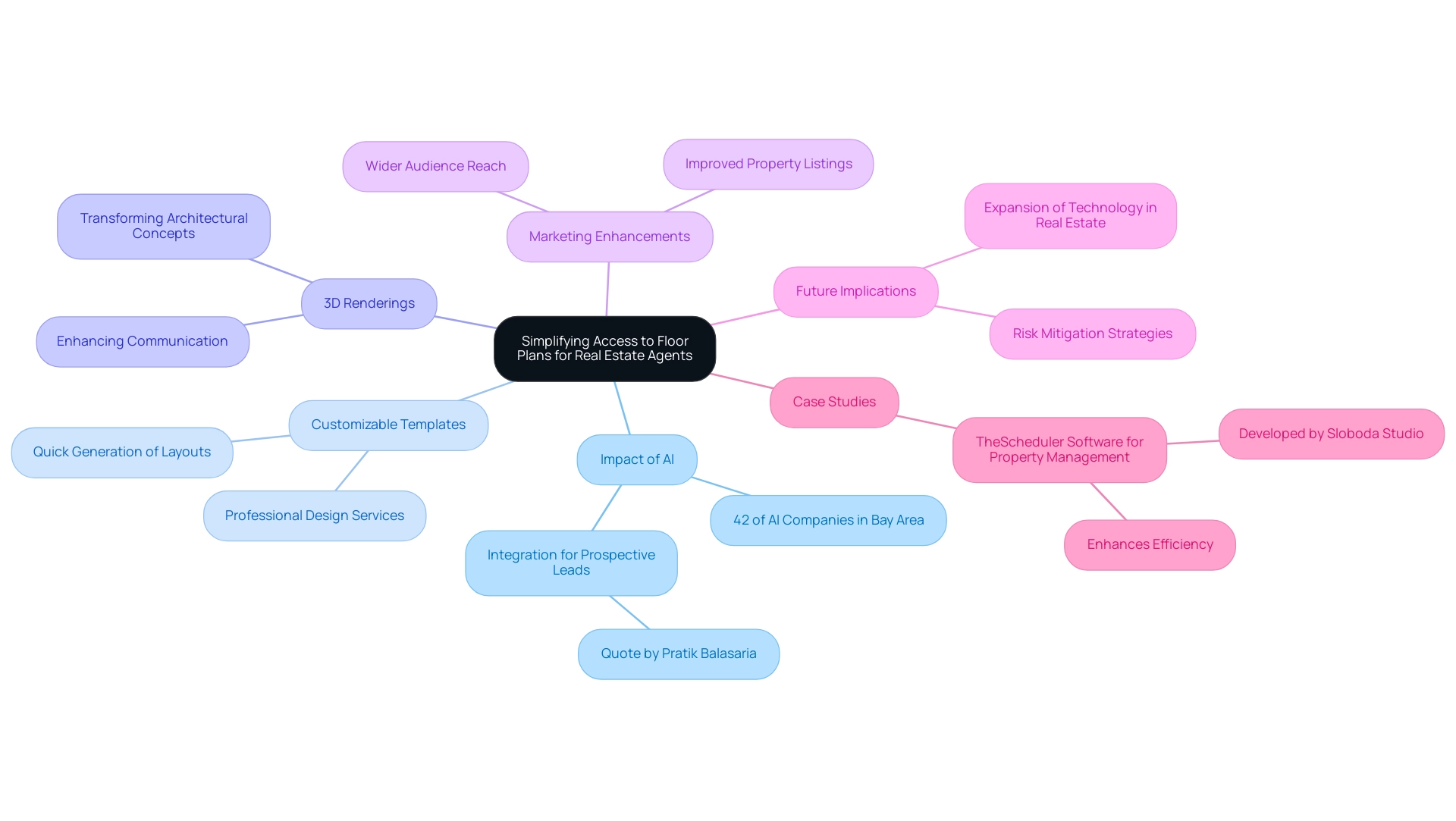 The central node represents the main theme, with branches illustrating various key aspects related to the simplified access to floor plans through technology.