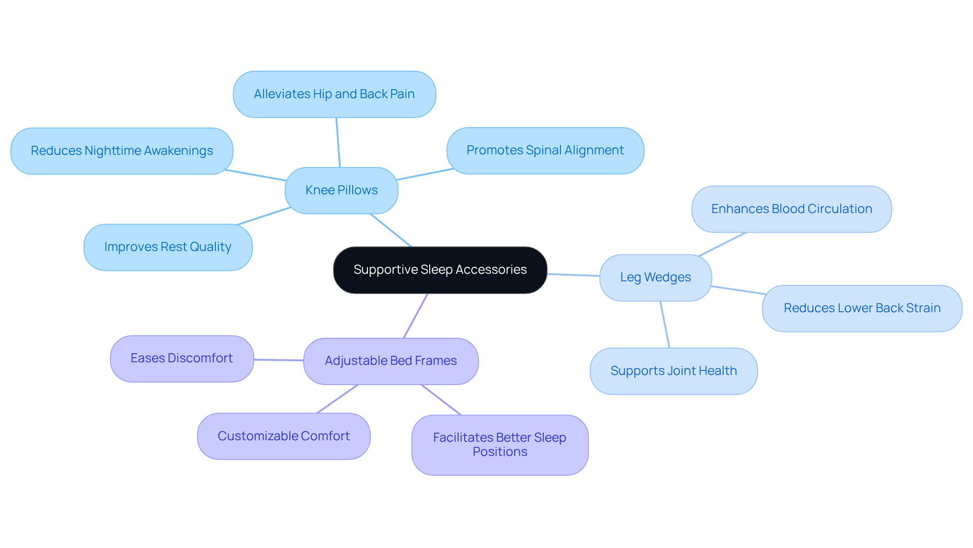 This mindmap starts with the main idea of supportive sleep accessories at the center. Each branch represents a different type of accessory, and the sub-branches explain how they help improve sleep. Follow the branches to see how each accessory contributes to better rest and comfort. This mindmap starts with the main idea of supportive sleep accessories at the center. Each branch represents a different type of accessory, and the sub-branches explain how they help improve sleep. Follow the branches to see how each accessory contributes to better rest and comfort.