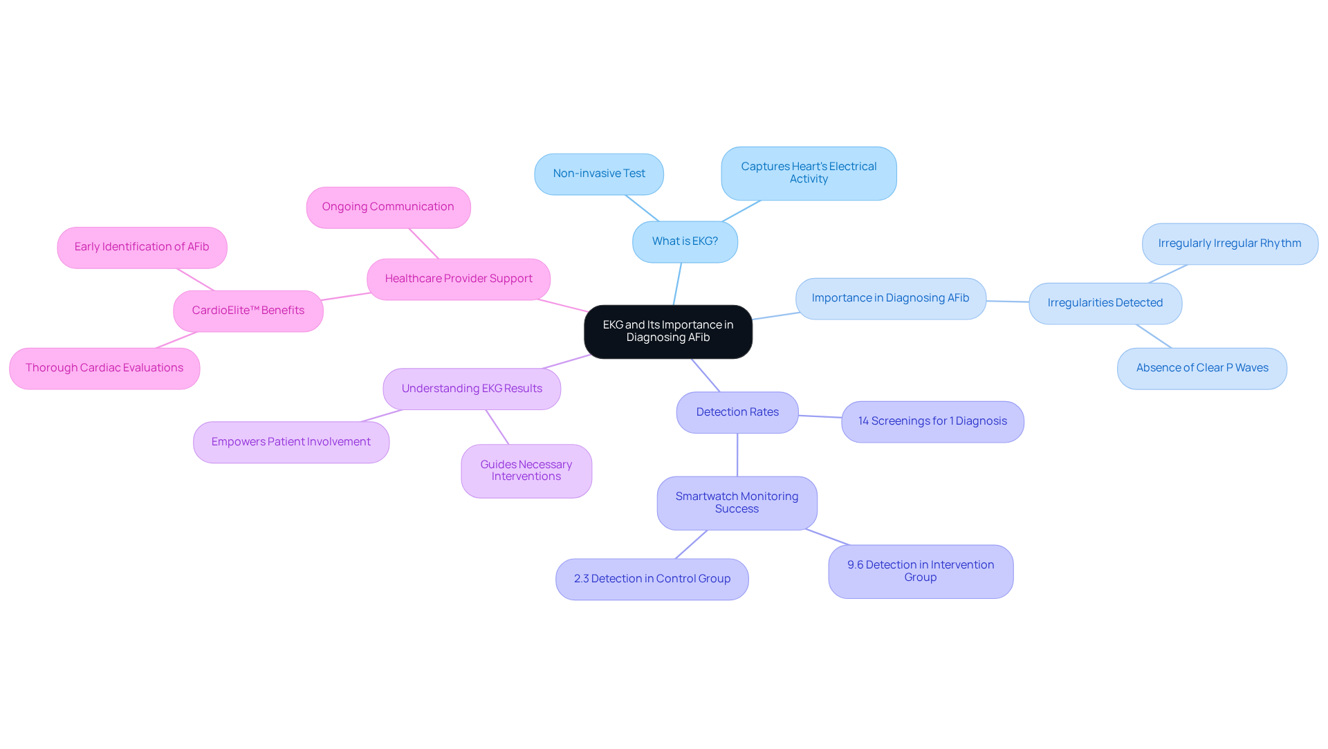 The central node represents the main topic of EKGs. Each branch shows a different aspect of how EKGs relate to diagnosing AFib, helping you visualize the connections and importance of each area.
