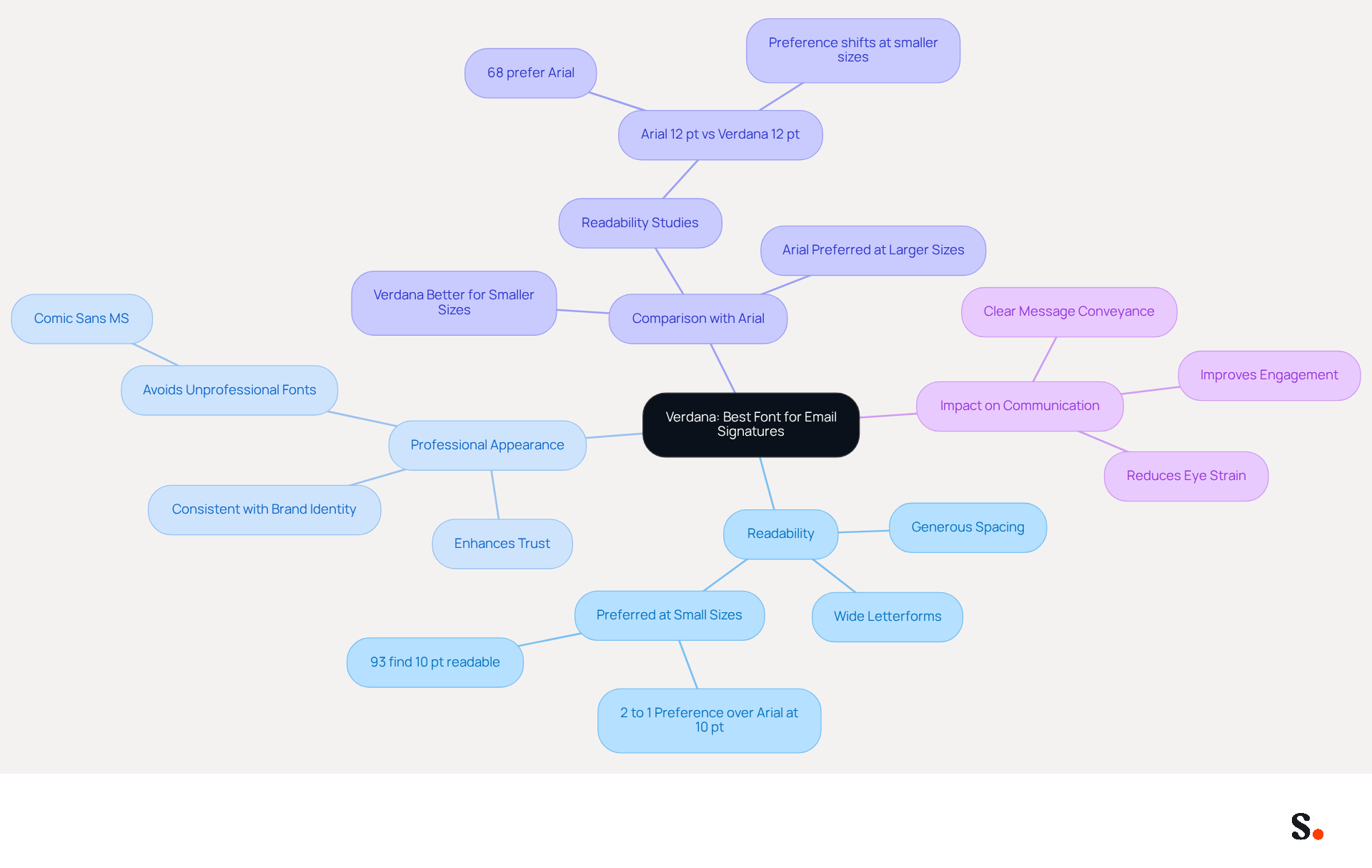 This mindmap shows why Verdana is a great choice for email signatures. Start at the center with the main idea, then explore the branches to see the reasons and details that support this choice. This mindmap shows why Verdana is a great choice for email signatures. Start at the center with the main idea, then explore the branches to see the reasons and details that support this choice.