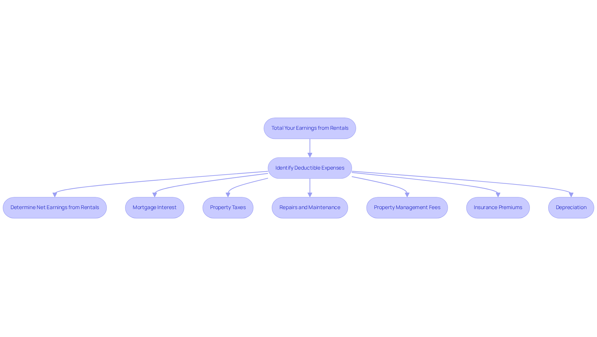 This flowchart guides you through the process of calculating rental income and expenses. Start at the top with your total earnings, then move down to identify what expenses you can deduct, and finally calculate your net earnings. Each step is crucial for accurate tax reporting.