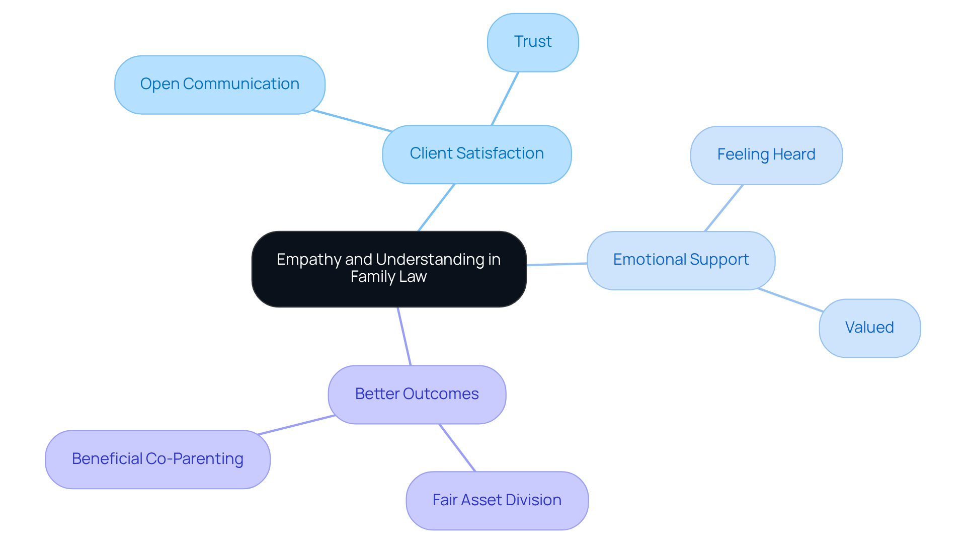 The central idea is empathy in legal practice, with branches showing how it leads to better client experiences and outcomes. Each branch represents a key benefit, illustrating the importance of choosing an attorney who understands your emotional needs.